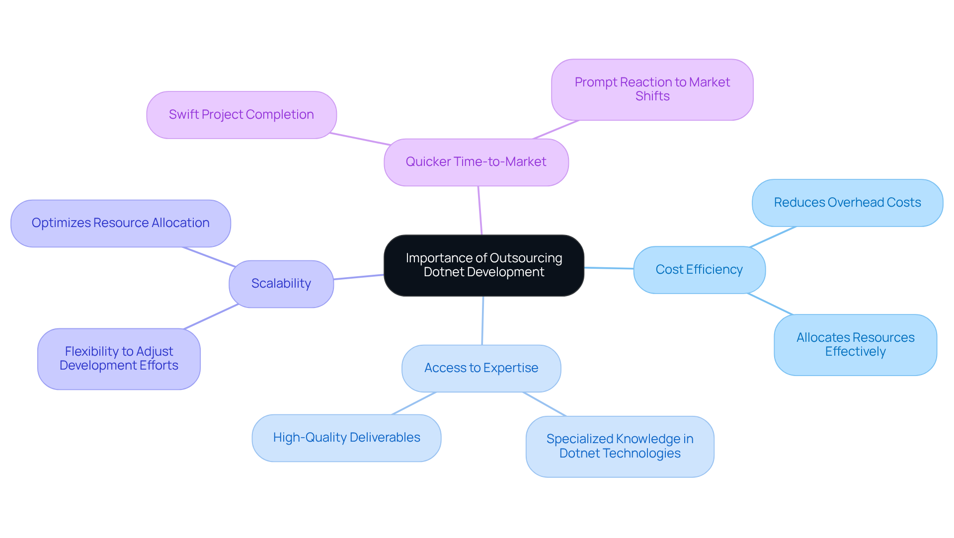 This mindmap starts with the central idea of outsourcing dotnet development and branches out into four main benefits. Each branch explains how outsourcing can help financial institutions improve efficiency and competitiveness. Follow the branches to see how each benefit contributes to the overall strategy. This mindmap starts with the central idea of outsourcing dotnet development and branches out into four main benefits. Each branch explains how outsourcing can help financial institutions improve efficiency and competitiveness. Follow the branches to see how each benefit contributes to the overall strategy.