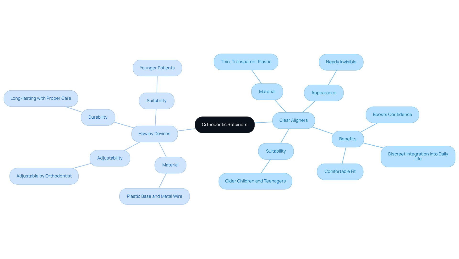 This mindmap shows the two main types of orthodontic retainers. Each branch highlights key features and benefits, helping you understand which option might be best for your child. Follow the branches to see how clear aligners and Hawley devices differ in material, appearance, and suitability.