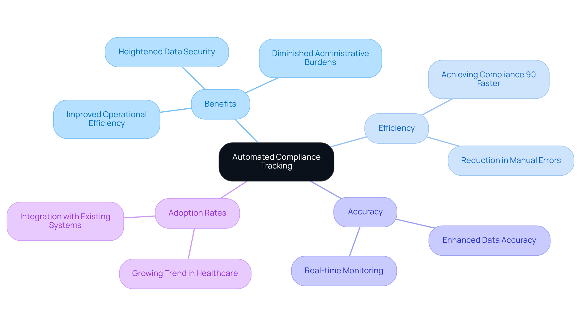 The central node represents the main topic, while the branches show the various benefits and aspects of automated compliance tracking. Each color-coded branch helps you quickly identify different areas of focus.