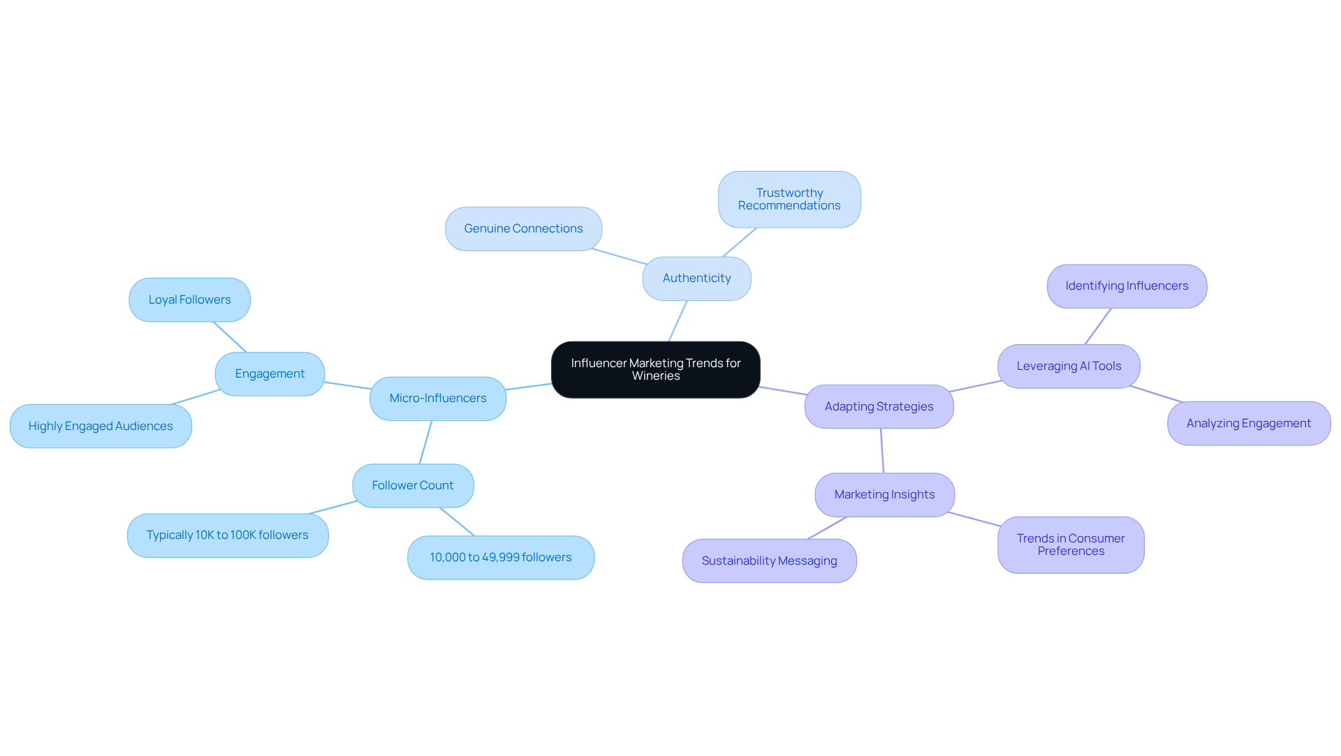 This mindmap shows how wineries can stay ahead in influencer marketing. Each branch represents a key trend or strategy, with details on how they connect and why they matter. This mindmap shows how wineries can stay ahead in influencer marketing. Each branch represents a key trend or strategy, with details on how they connect and why they matter.
