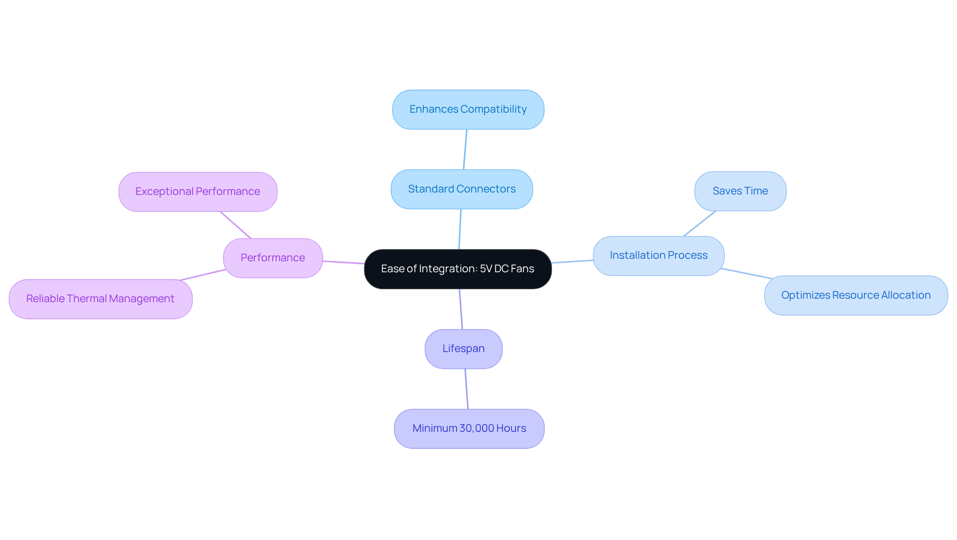 The central node represents the main theme, while the branches illustrate the various advantages of using 5V DC fans, helping you understand how they simplify electronics projects. The central node represents the main theme, while the branches illustrate the various advantages of using 5V DC fans, helping you understand how they simplify electronics projects.