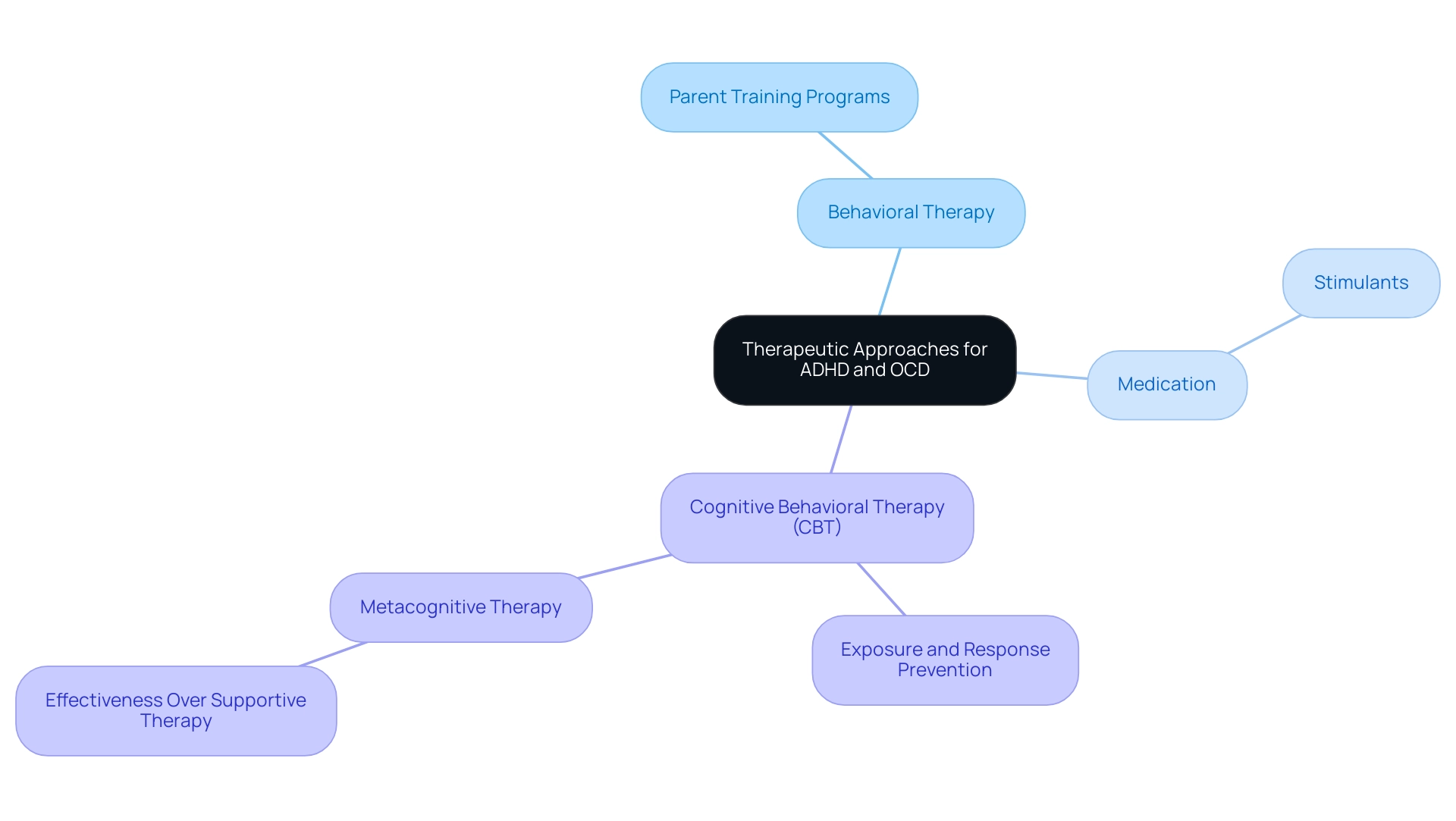 The central node represents the overall therapeutic approaches, with branches indicating main treatment types and their specific strategies.