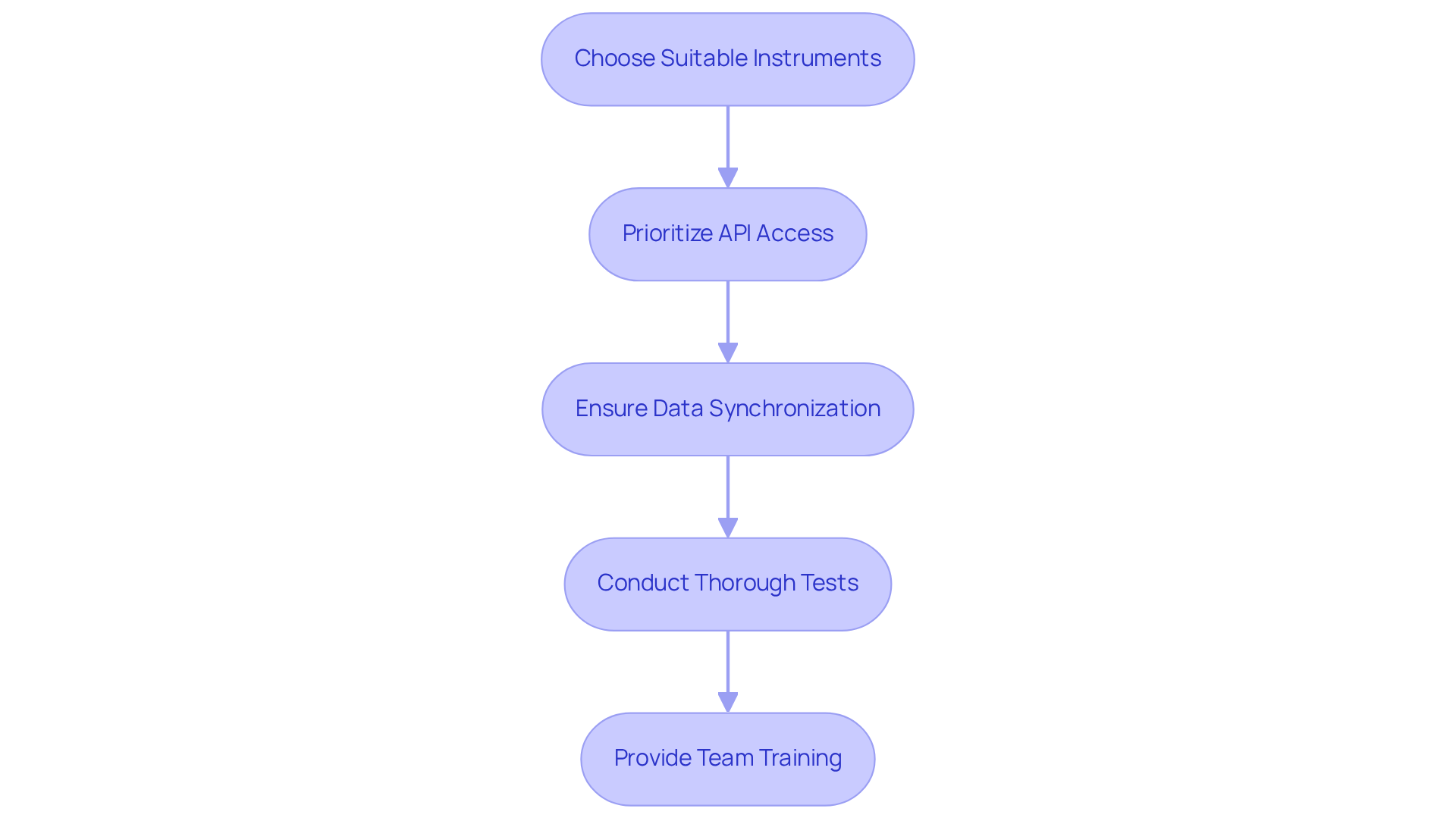 Each box represents a crucial step in integrating AI meeting notes with your CRM. Follow the arrows to see how each step builds on the previous one, guiding you through the process.