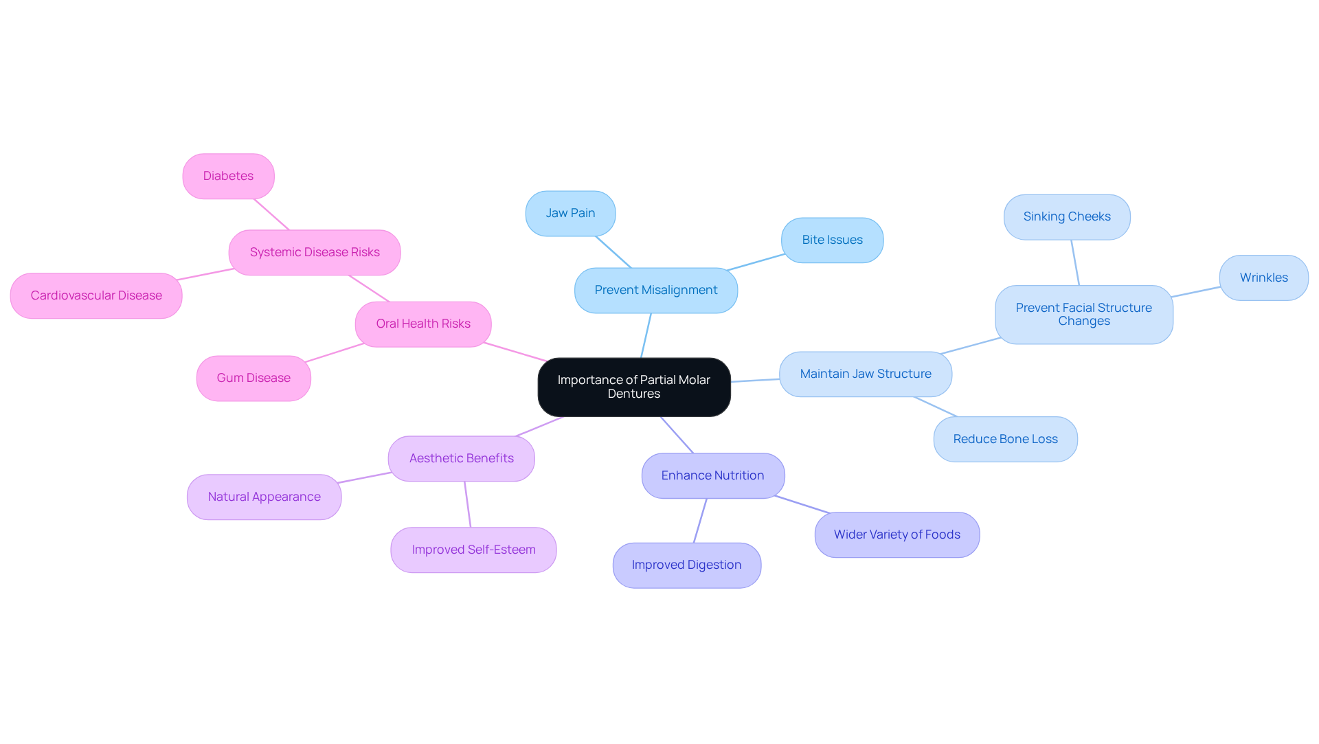 Start at the center with the main topic, then explore each branch to see how partial molar dentures contribute to dental health and overall well-being. Each branch highlights a different benefit or concern related to missing molars.