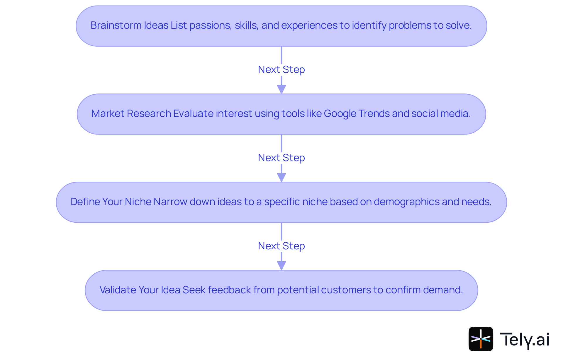 Each box represents a crucial step in the process of launching your internet business. Follow the arrows to see how each step leads to the next, helping you build a solid foundation for your venture.