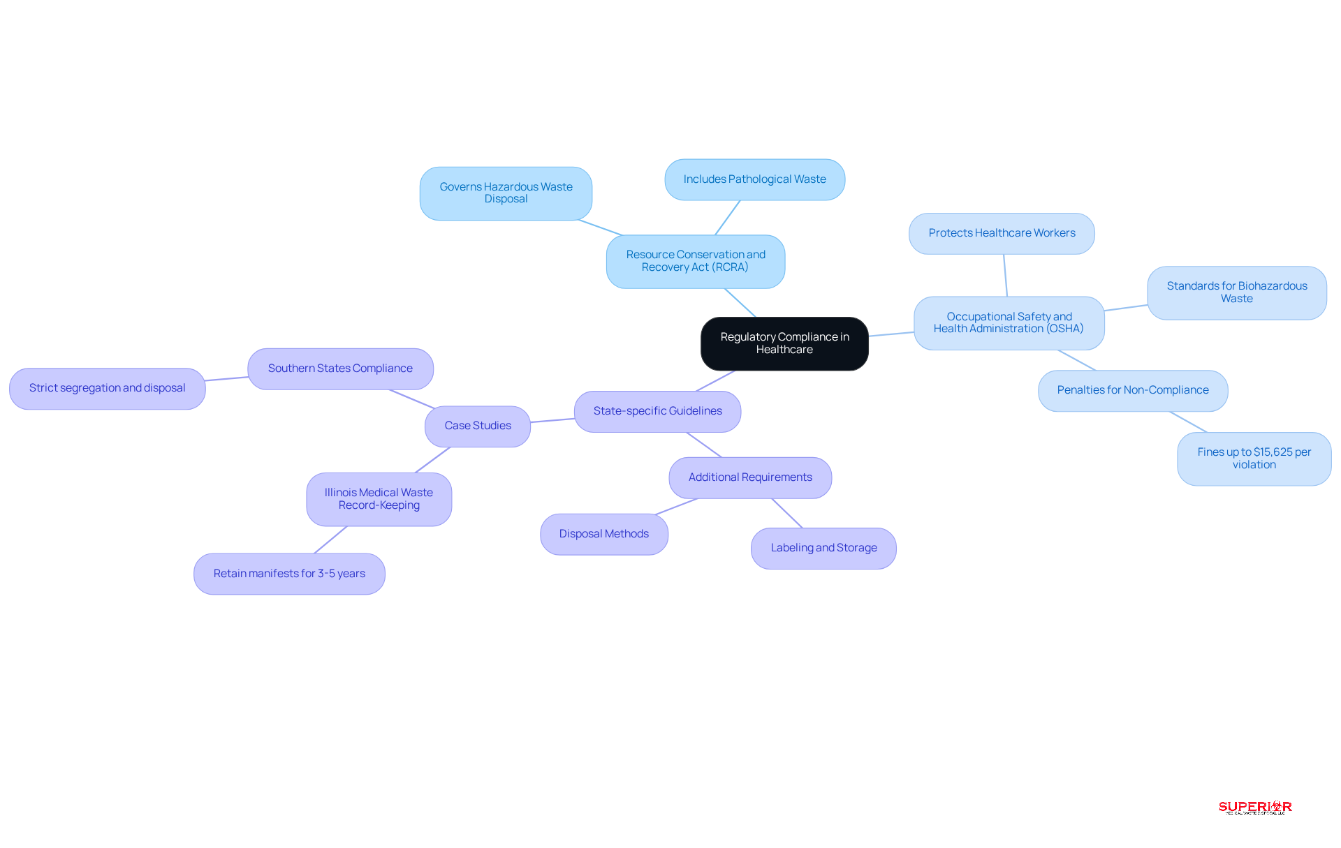 The central node represents the overall theme of compliance, while the branches show specific regulations. Each branch highlights important aspects of the regulations, helping you see how they connect to the main topic of pathological waste disposal.