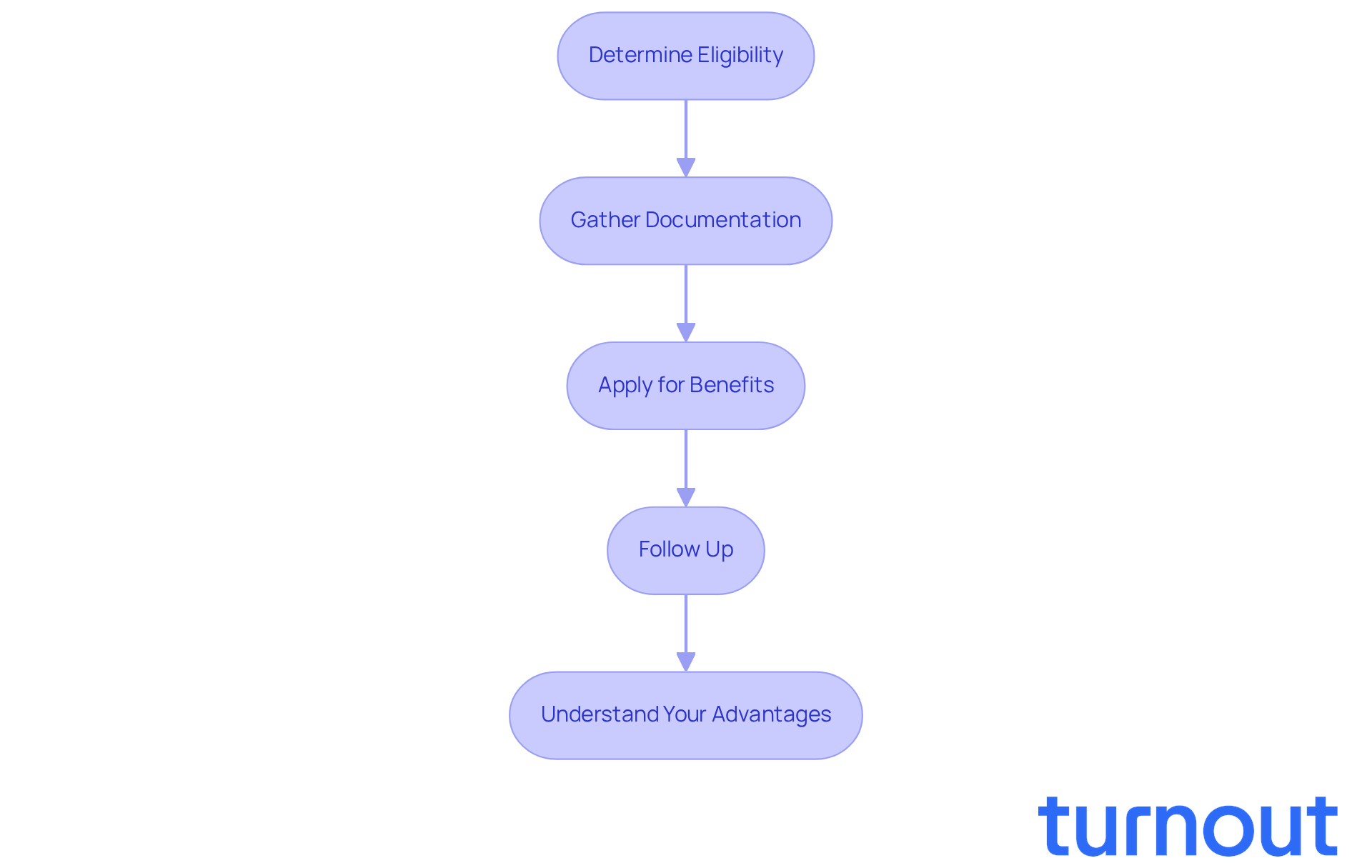 Each box represents a step in the process of applying for Social Security benefits. Follow the arrows to see how to move from one step to the next, ensuring you complete each part for a successful application.