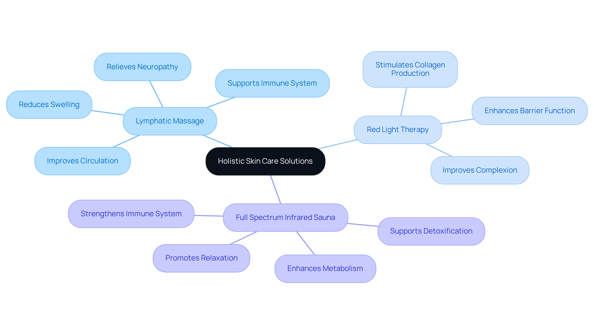 The central idea is holistic skin care, with branches showing different therapies and their benefits. Follow the lines to see how each therapy contributes to overall well-being.