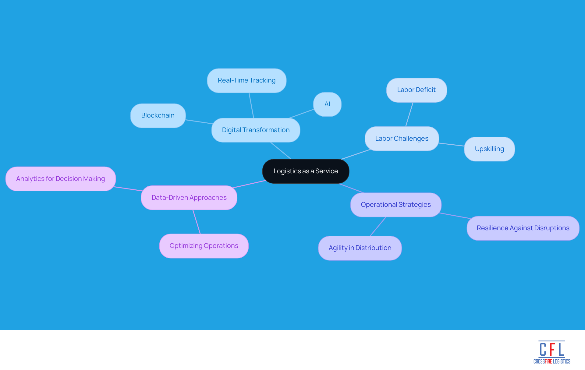 The central node represents the main topic, while branches show key themes and sub-ideas. Each color-coded branch helps you quickly identify different areas of focus within the logistics sector.