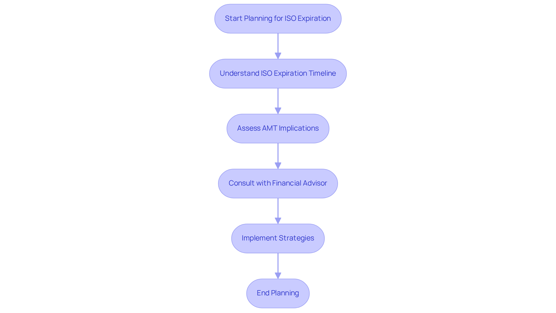 This flowchart guides families through the essential steps for managing their Incentive Stock Options. Each box represents a key action to take, and the arrows show the order in which to follow them. Start at the top and move down to ensure you cover all important aspects of ISO expiration planning. This flowchart guides families through the essential steps for managing their Incentive Stock Options. Each box represents a key action to take, and the arrows show the order in which to follow them. Start at the top and move down to ensure you cover all important aspects of ISO expiration planning.