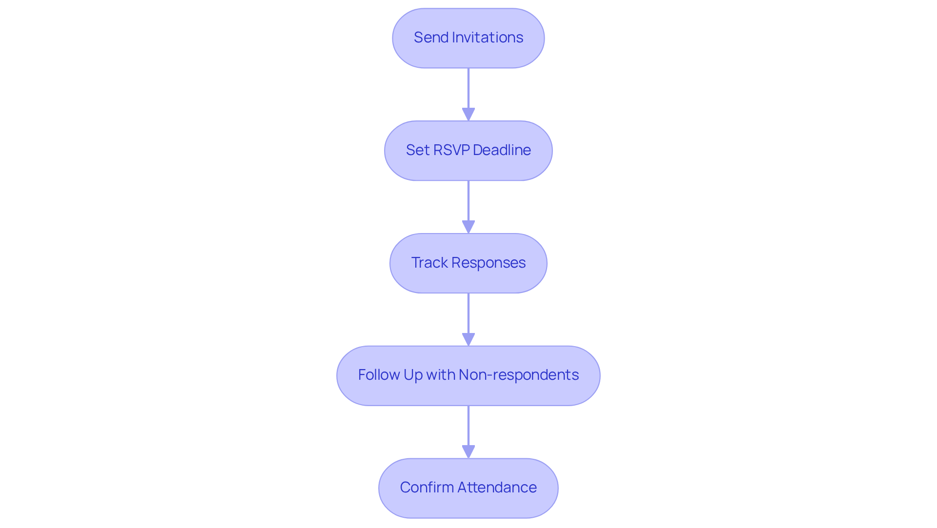 Each step in the flowchart shows what to do to manage RSVPs effectively — follow the arrows to see how to ensure a successful event!
