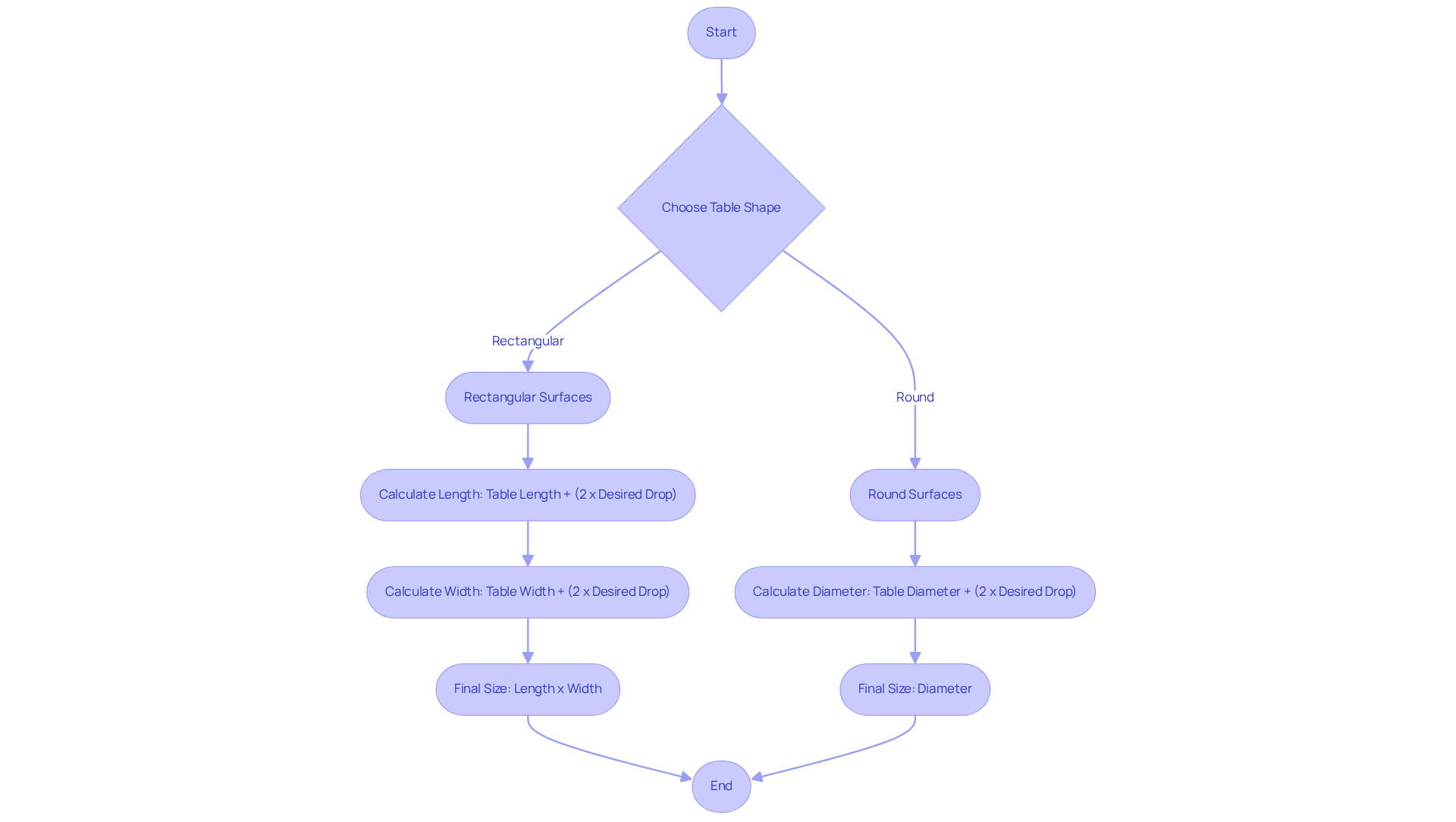 Follow the arrows to see how to calculate the right tablecloth size for your table shape. Each step guides you through the necessary measurements and calculations.