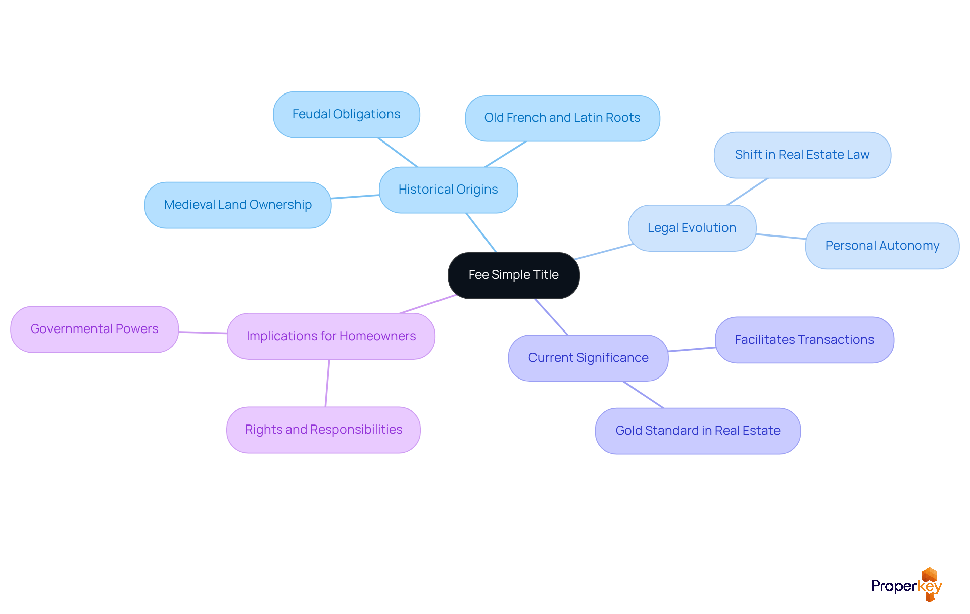 This mindmap starts with the concept of fee simple title at the center. Each branch represents a different aspect of its history and significance, helping you see how it connects to modern real estate practices. Follow the branches to explore its origins, legal changes, and what it means for homeowners today.
