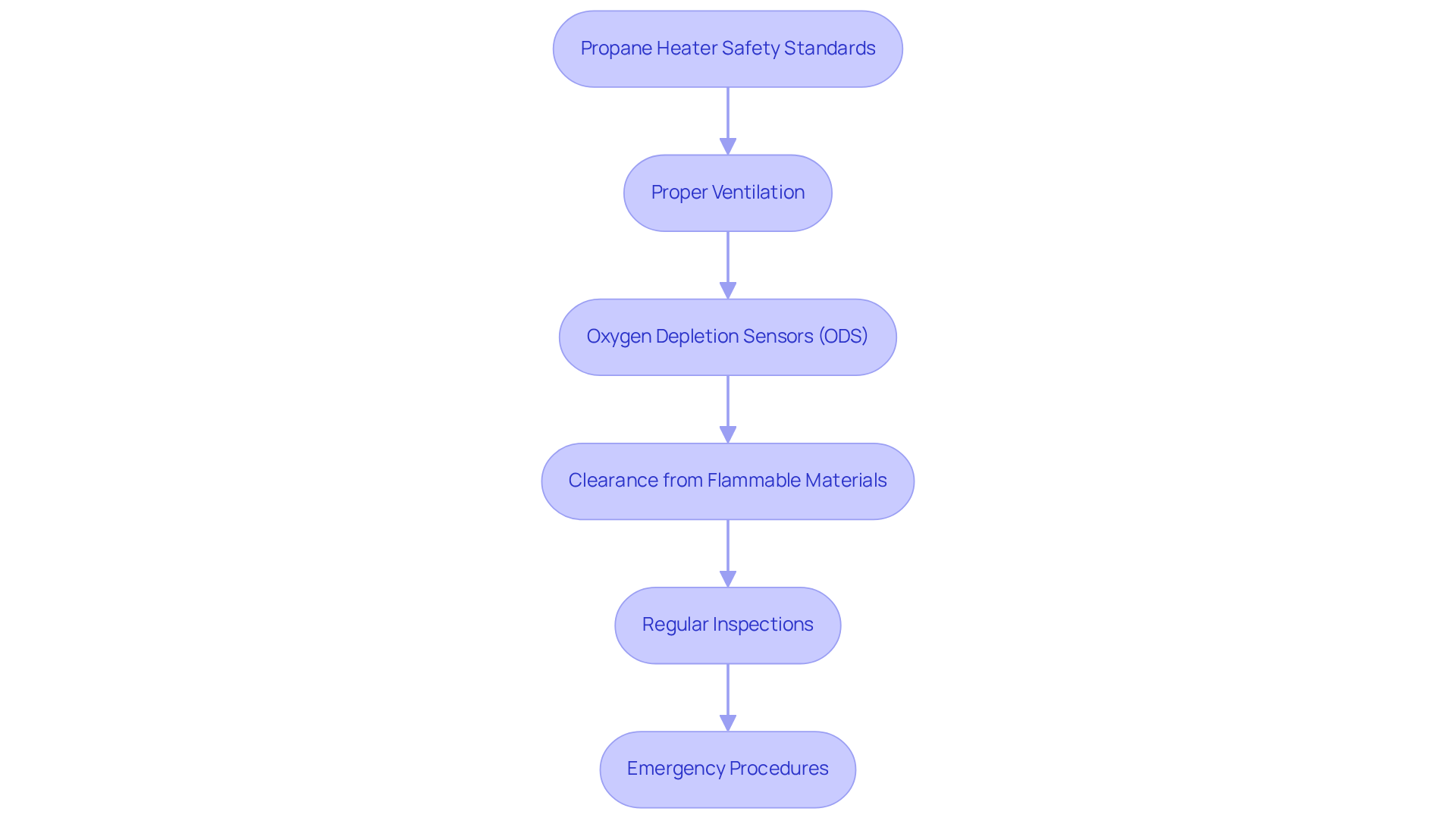 This flowchart outlines essential safety measures for using propane heaters. Each box represents a step you should take to ensure safety, and the arrows show the order in which to consider them. Following these steps can help prevent accidents and ensure a safe environment.