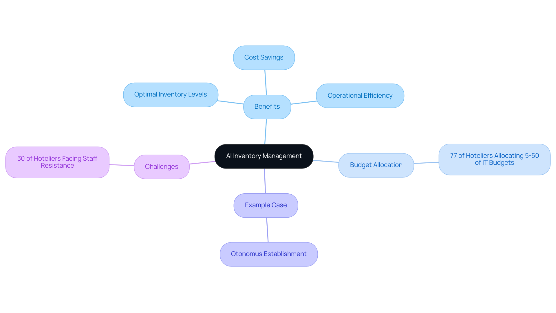 The central node represents the main topic of AI in inventory management. Each branch represents a different aspect, such as benefits, budget trends, and challenges — follow the branches to explore how AI is reshaping resource management in accommodations. The central node represents the main topic of AI in inventory management. Each branch represents a different aspect, such as benefits, budget trends, and challenges — follow the branches to explore how AI is reshaping resource management in accommodations.
