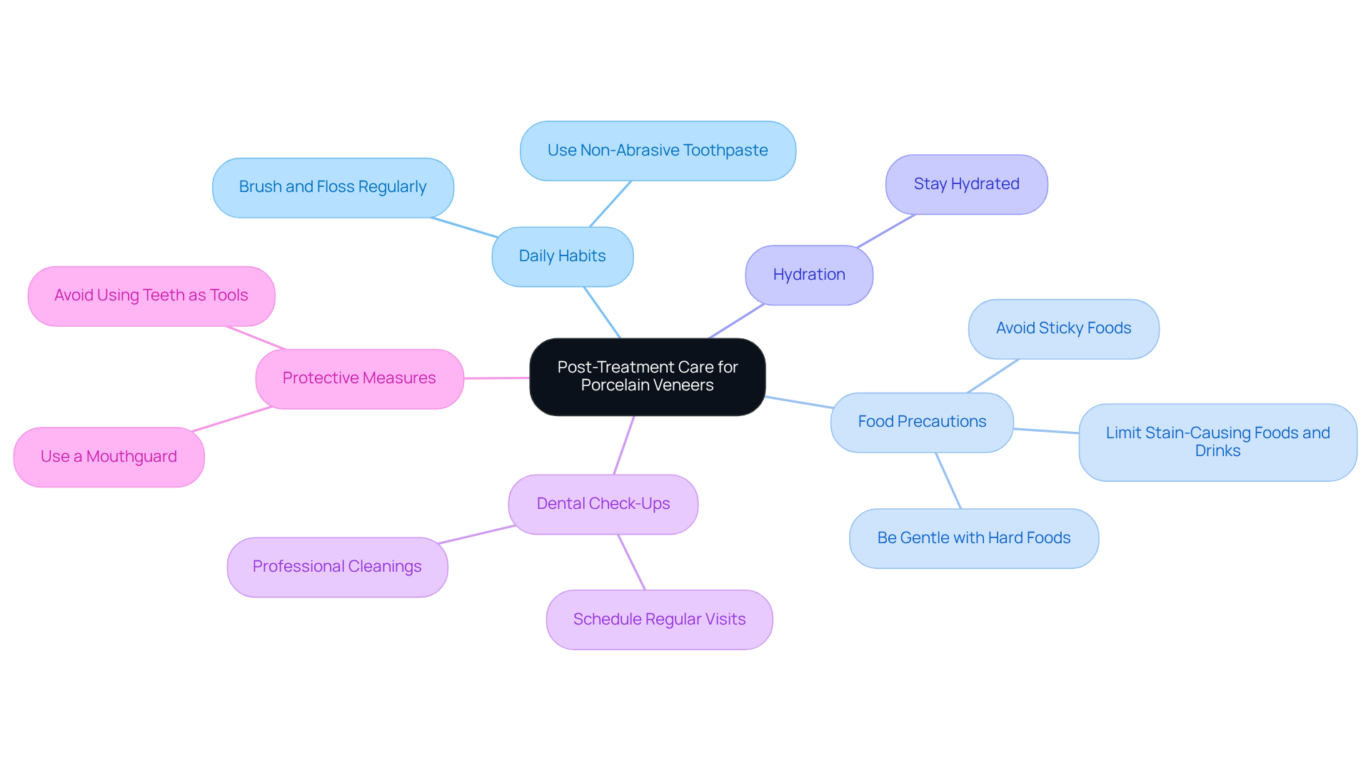 This mindmap starts with the main idea of caring for your porcelain veneers. Each branch represents a key area of focus, and the sub-branches provide specific actions you can take. Follow the branches to see how to maintain your beautiful smile! This mindmap starts with the main idea of caring for your porcelain veneers. Each branch represents a key area of focus, and the sub-branches provide specific actions you can take. Follow the branches to see how to maintain your beautiful smile!