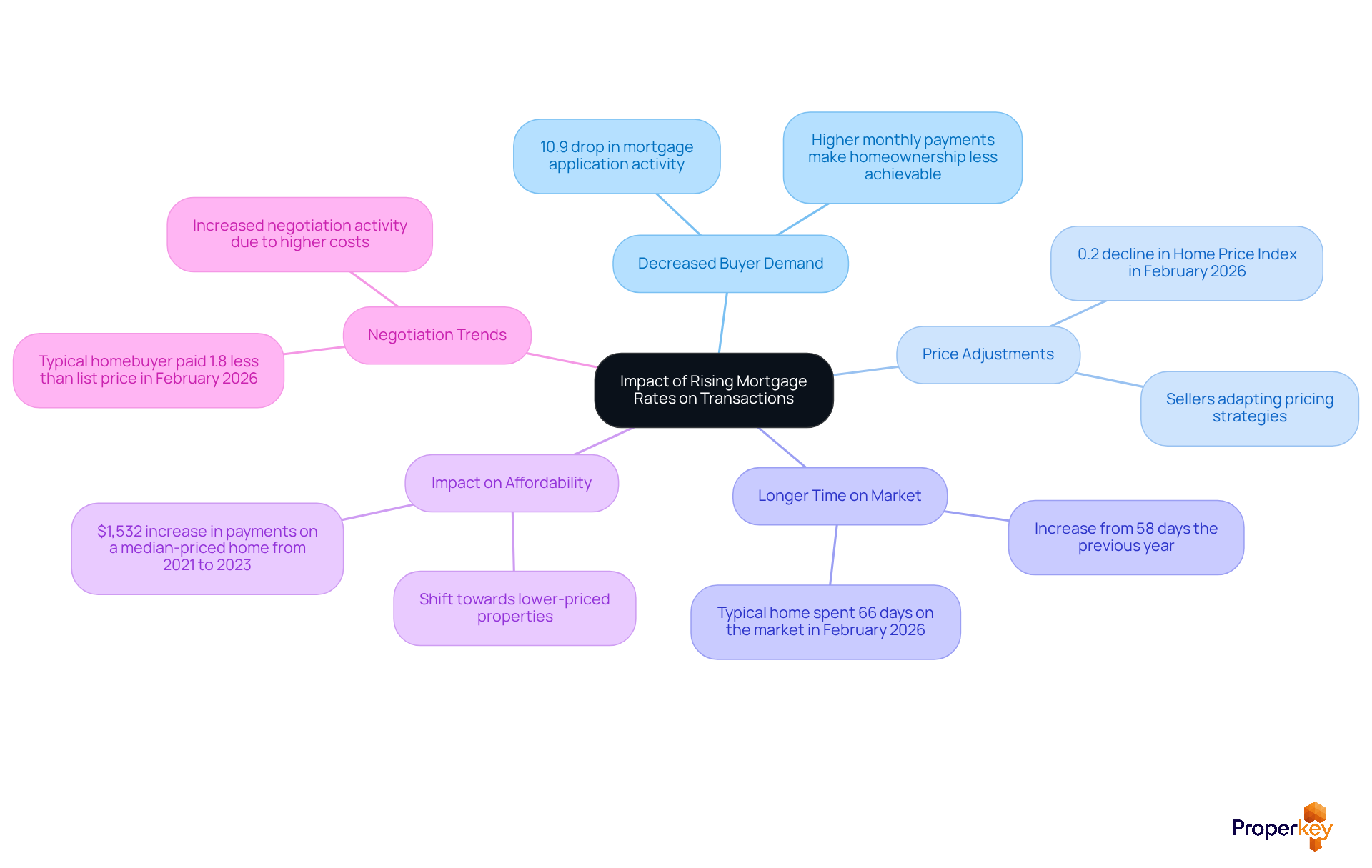 This mindmap illustrates how rising mortgage rates affect various aspects of the real estate market. Each branch represents a key theme, and the sub-branches provide specific details or statistics that help explain the overall impact.