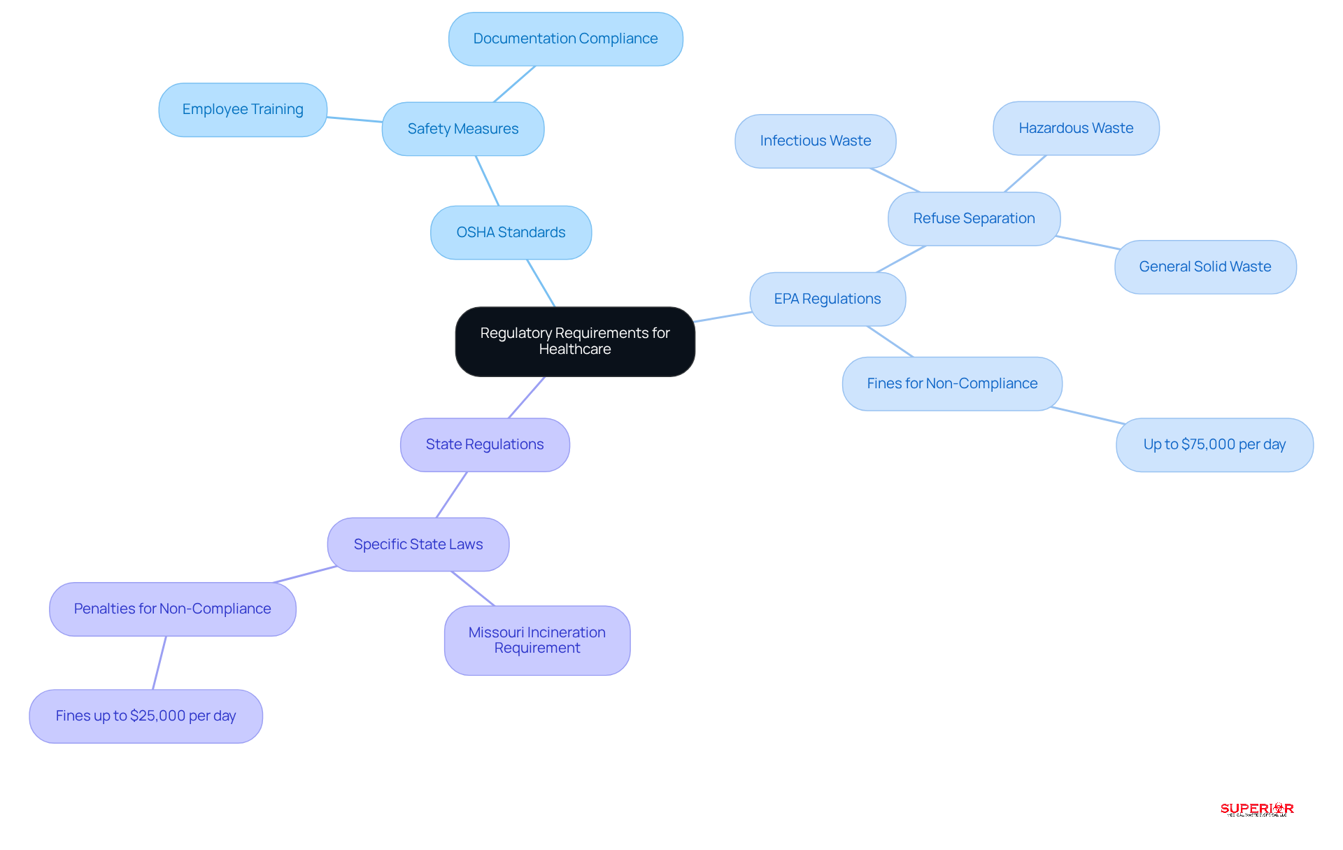 The central node represents the overall theme of regulatory compliance, while the branches show specific regulations and their key points. Each color-coded branch helps you quickly identify the type of regulation and its importance.