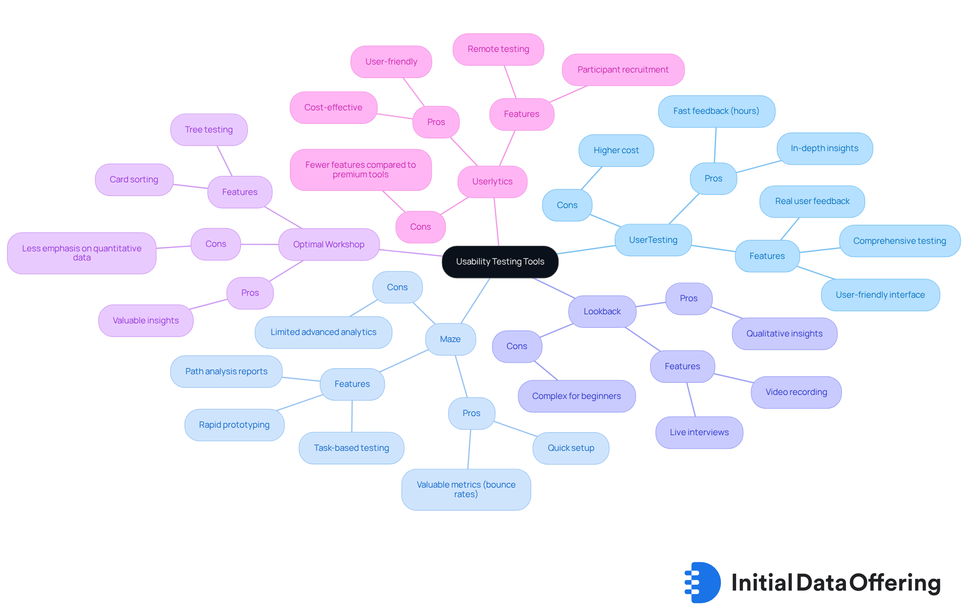 The central node represents the main topic. Each branch is a different usability testing tool, showing its features, advantages, and disadvantages. This helps you understand at a glance what each tool offers. The central node represents the main topic. Each branch is a different usability testing tool, showing its features, advantages, and disadvantages. This helps you understand at a glance what each tool offers.