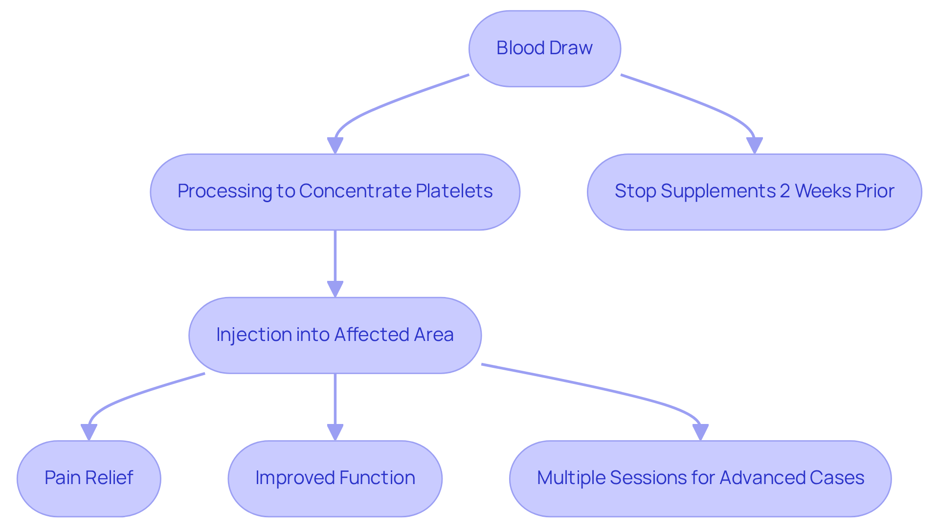 This flowchart shows the steps involved in PRP knee injections. Follow the arrows to see how the process starts with a blood draw and leads to pain relief and improved function. The additional recommendations help ensure the best results from the treatment. This flowchart shows the steps involved in PRP knee injections. Follow the arrows to see how the process starts with a blood draw and leads to pain relief and improved function. The additional recommendations help ensure the best results from the treatment.