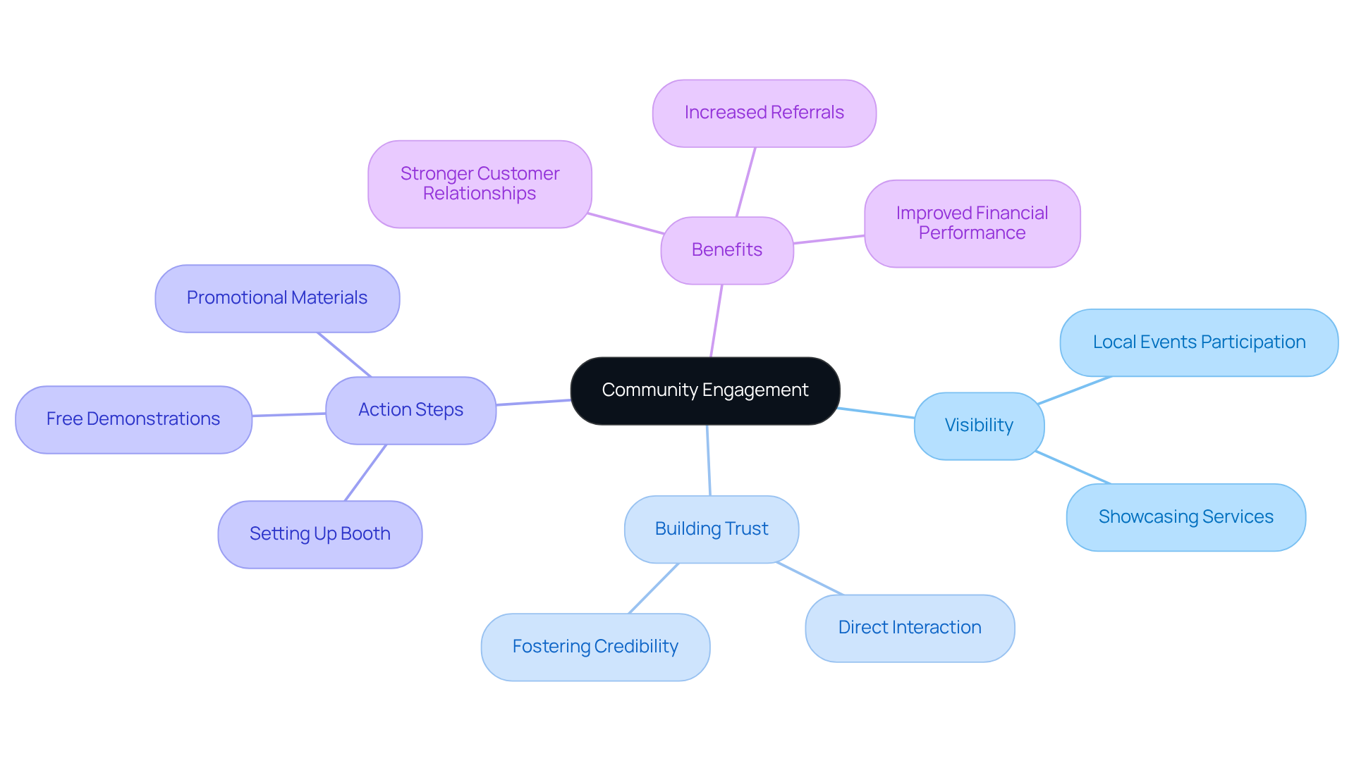 Start at the center with community engagement, and follow the branches to see how visibility, trust, actions, and benefits are interconnected. Each color represents a different focus area.