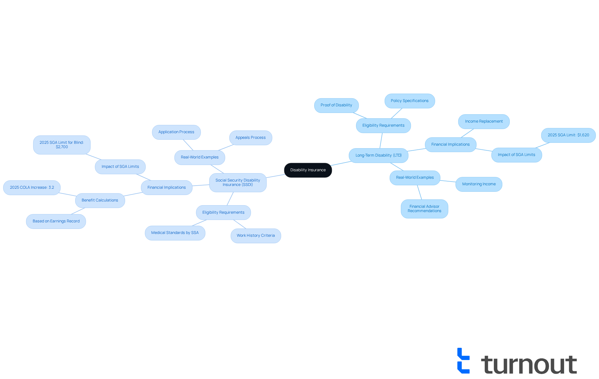 The center represents the overall topic of disability insurance. The branches show the two main types, with further branches revealing important details about each, including eligibility, financial impacts, and practical advice.