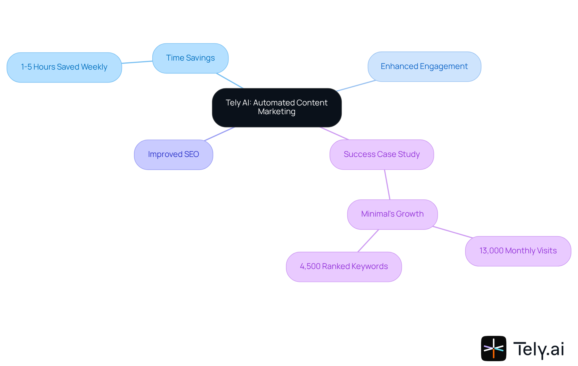 The central node represents Tely AI's automation in content marketing, while each branch highlights a key benefit or example. Follow the branches to explore how Tely AI enhances efficiency and engagement in marketing strategies.