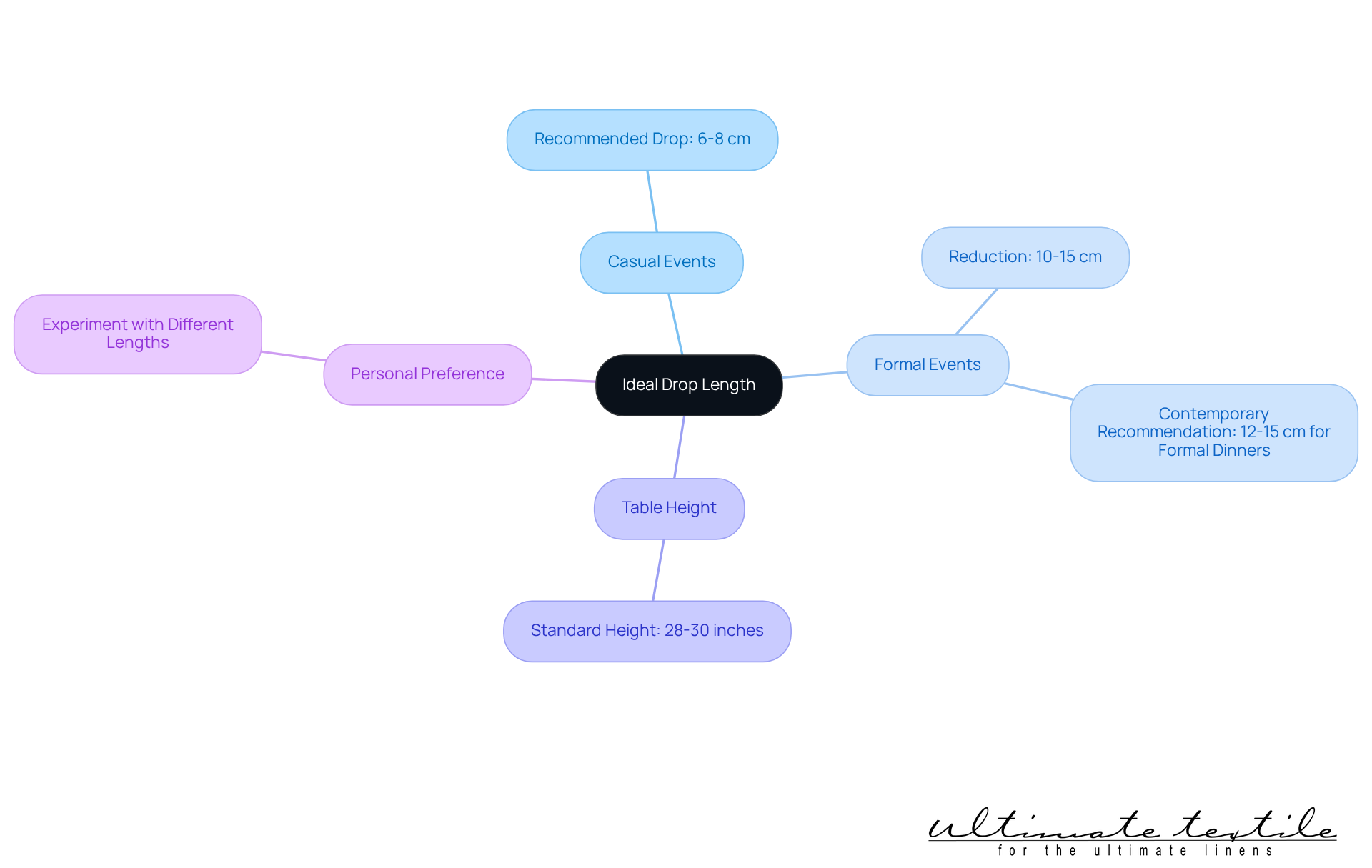 The central idea is the ideal drop length, with branches showing how different factors like event type and personal style influence your choice. Follow the branches to explore recommendations for casual and formal events, as well as practical considerations like table height.