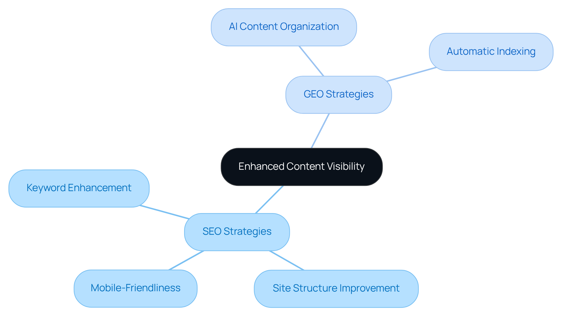 The central node represents the goal of improving content visibility. The branches show the two main strategies, with further details on specific actions and benefits under each strategy. The central node represents the goal of improving content visibility. The branches show the two main strategies, with further details on specific actions and benefits under each strategy.