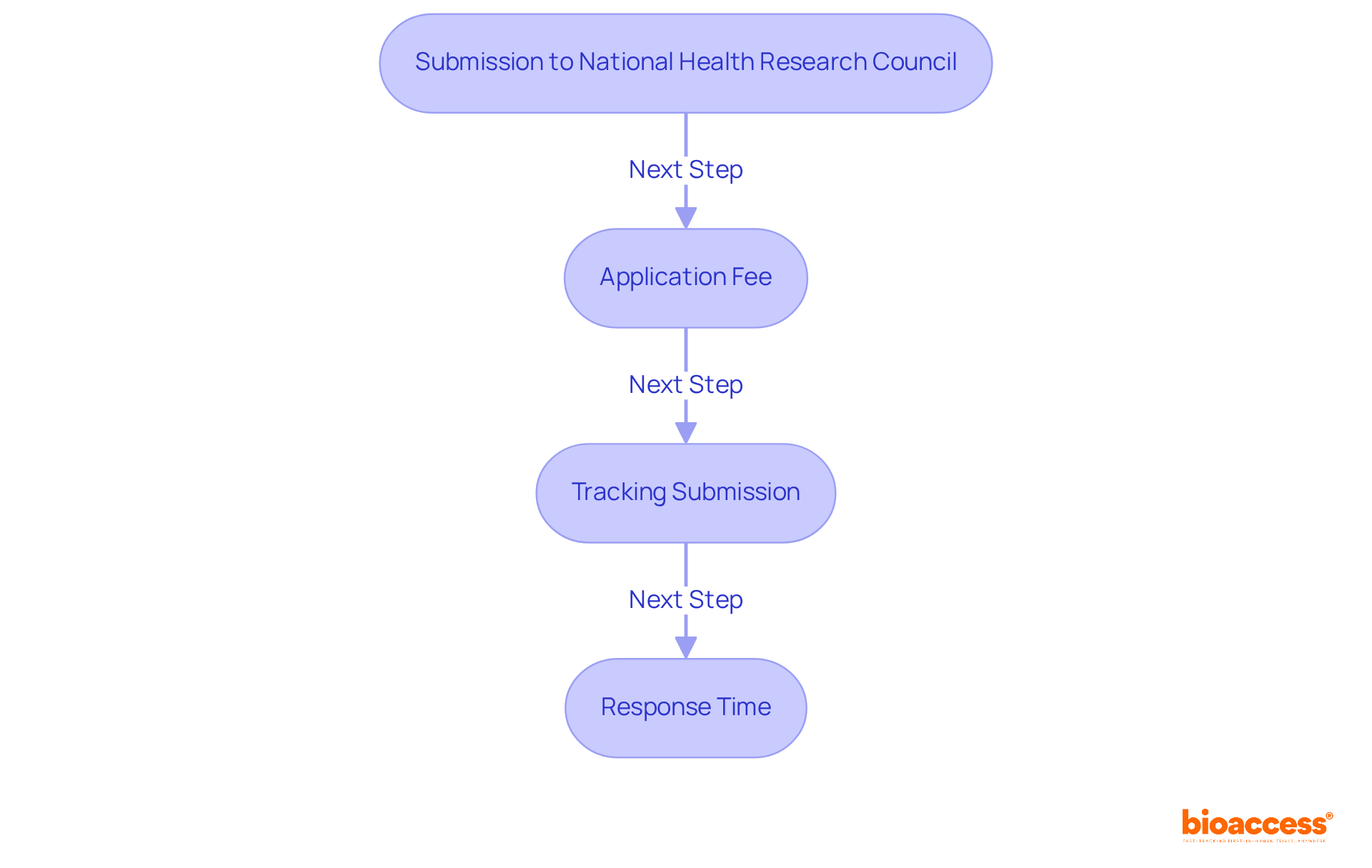 Each box represents a step in the application process. Follow the arrows to see the order in which you should complete each task. This flowchart will guide you through the submission, payment, tracking, and response phases, ensuring you don't miss any important details.