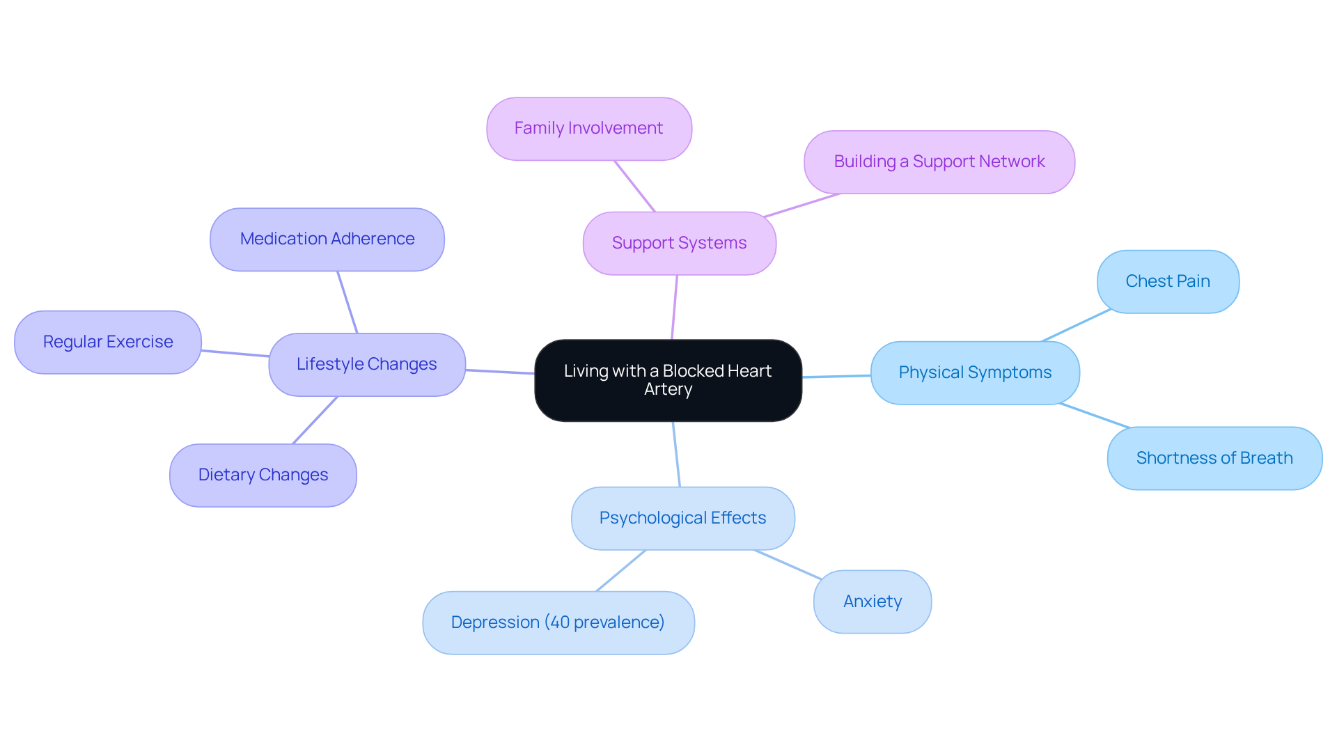 The central node represents the main topic, while branches show different aspects of living with a blocked artery. Each sub-branch provides specific details, helping you understand how these elements connect and impact overall health.
