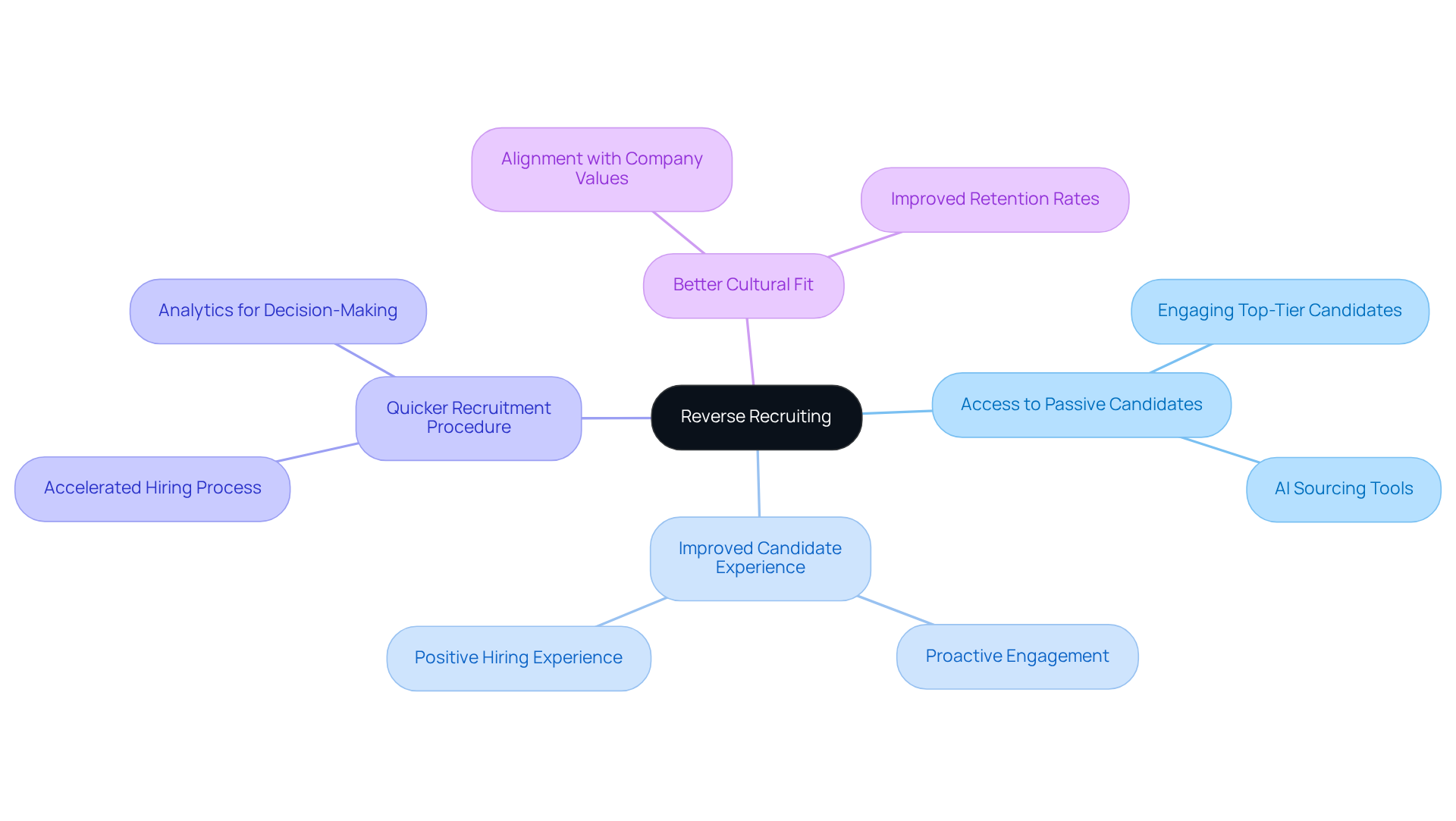 The center shows the main concept of reverse recruiting, while the branches illustrate the key advantages. Each advantage is broken down further to provide details, helping you understand how reverse recruiting can benefit both candidates and employers. The center shows the main concept of reverse recruiting, while the branches illustrate the key advantages. Each advantage is broken down further to provide details, helping you understand how reverse recruiting can benefit both candidates and employers.