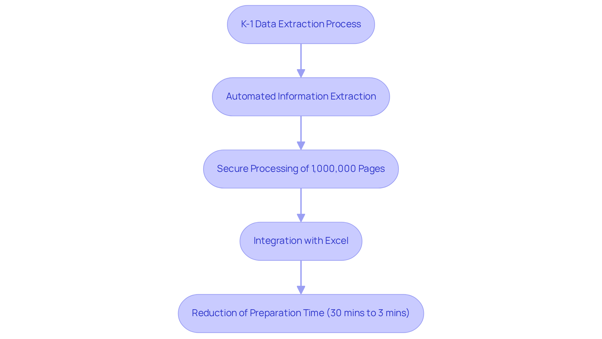 Each box represents a step in the K-1 data extraction process. Follow the arrows to see how Abacus automates and streamlines each stage, leading to faster and more accurate results.