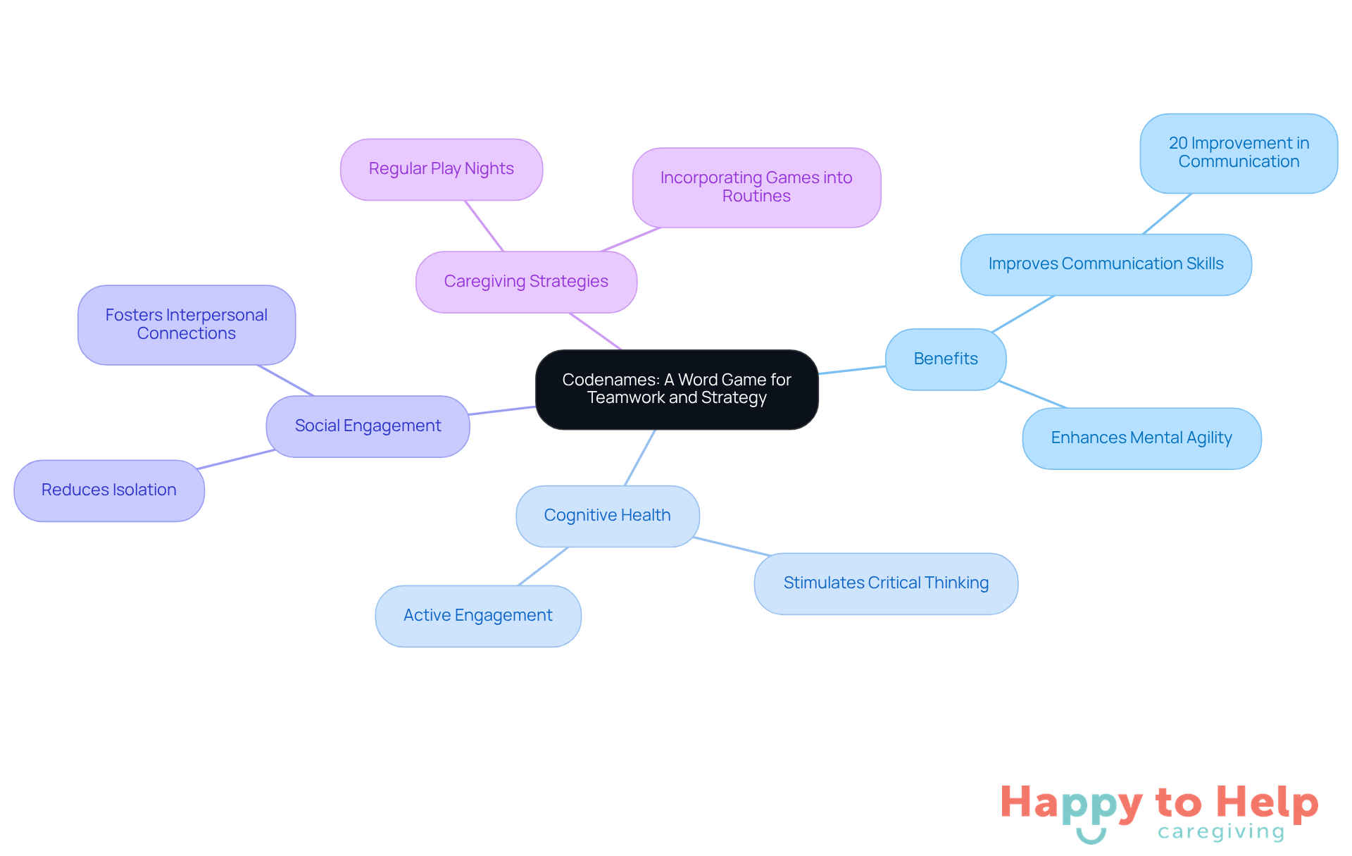 The central node represents the game Codenames, while the branches show its various benefits and how caregivers can implement it to enhance social interaction and cognitive health among seniors.