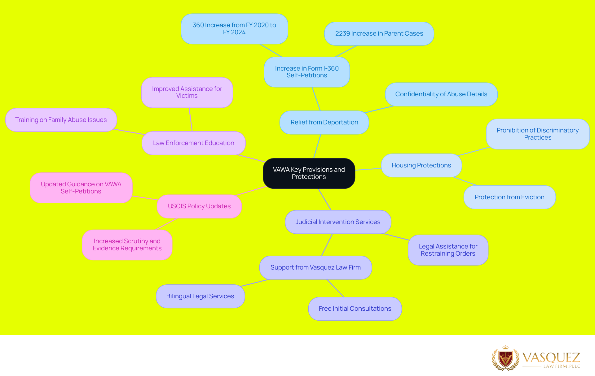 This mindmap helps you visualize how VAWA supports victims of domestic violence. Start at the center with VAWA's main provisions, then follow the branches to see specific protections and services available to those in need. This mindmap helps you visualize how VAWA supports victims of domestic violence. Start at the center with VAWA's main provisions, then follow the branches to see specific protections and services available to those in need.