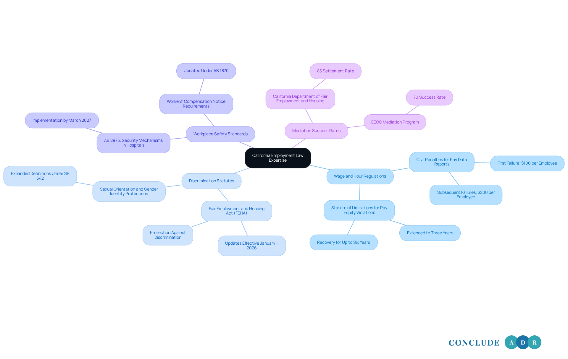 The central node represents the overall theme of expertise in California employment law. Each branch highlights a key area of law or statistic, showing how they connect to the main topic and providing a visual guide to understanding the complexities involved.