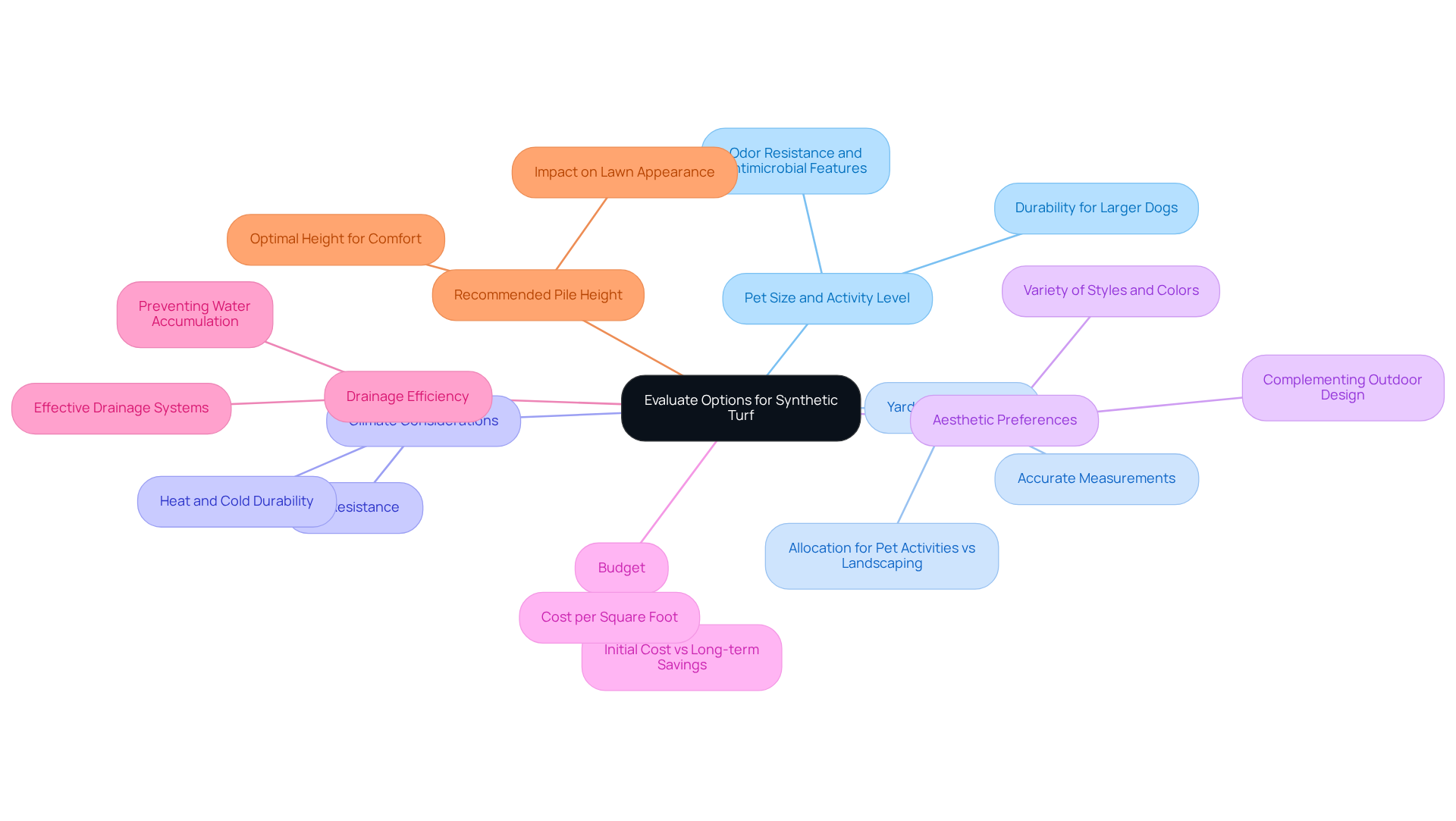 This mindmap helps you see the main factors to think about when choosing synthetic turf for your pets. Each branch represents a different consideration, and you can follow the sub-points to understand what to look for in each area. This mindmap helps you see the main factors to think about when choosing synthetic turf for your pets. Each branch represents a different consideration, and you can follow the sub-points to understand what to look for in each area.