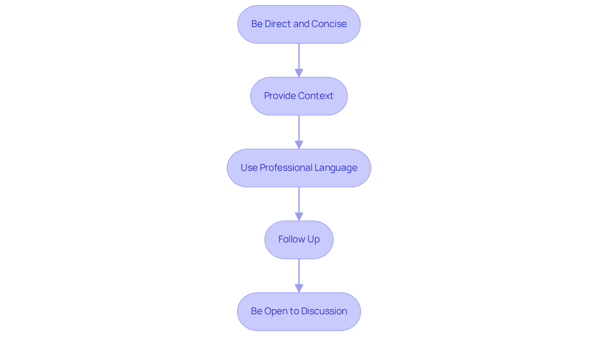 Each box represents a step in the process of asking a legal question. Follow the arrows to see how to effectively engage with a lawyer.