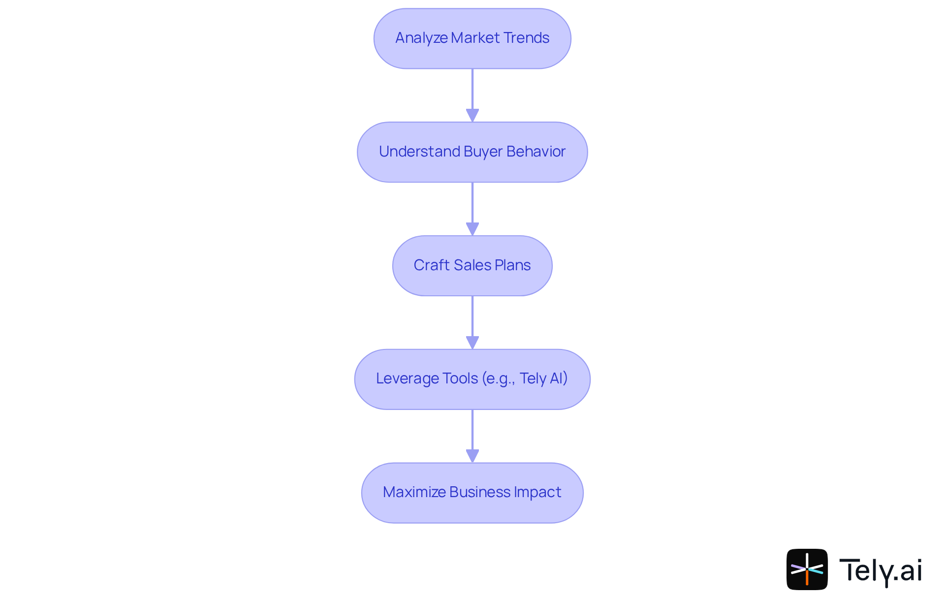 Each box represents a crucial step in the E-commerce Manager's role — follow the arrows to understand how they influence online sales and strategy. Each box represents a crucial step in the E-commerce Manager's role — follow the arrows to understand how they influence online sales and strategy.