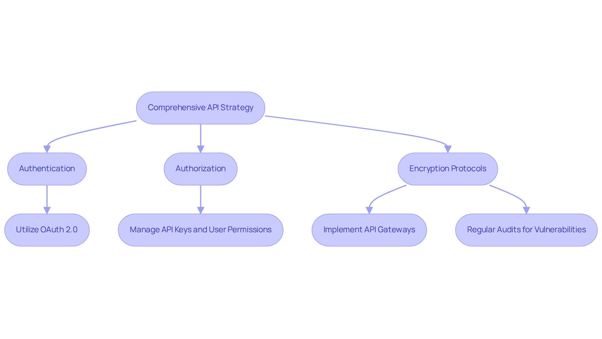 This flowchart outlines the steps to ensure a secure and integrated API strategy. Follow the arrows to see how each component connects and contributes to the overall process.