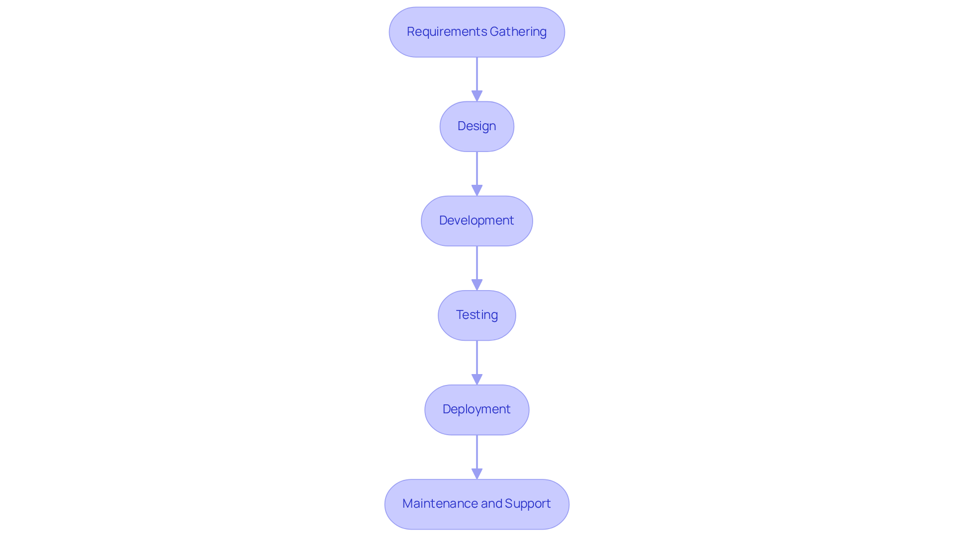 Each box represents a key stage in developing healthcare software. Follow the arrows to see how each step leads to the next, ensuring a thorough and compliant development process. Each box represents a key stage in developing healthcare software. Follow the arrows to see how each step leads to the next, ensuring a thorough and compliant development process.