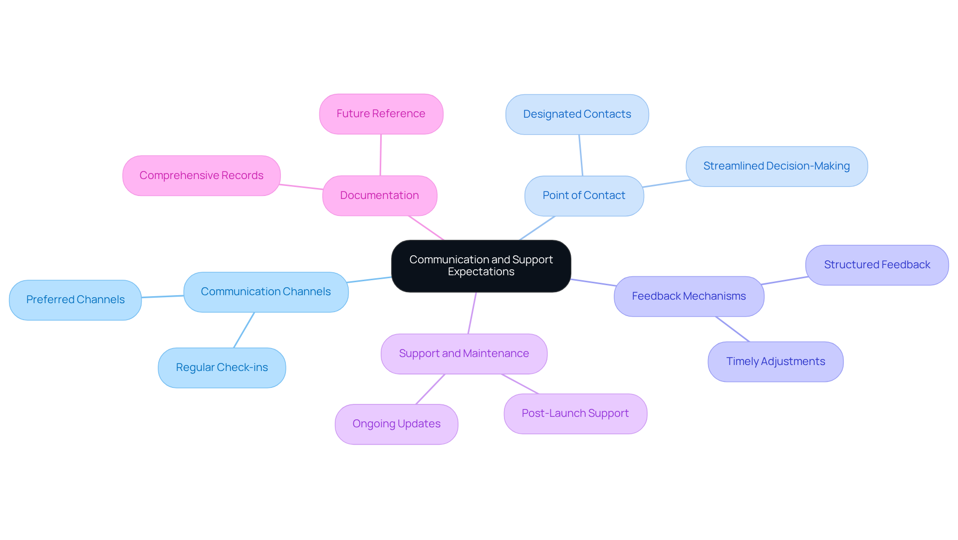This mindmap starts with the main theme in the center and branches out to show different aspects of communication and support. Each branch represents a key area that contributes to successful collaboration in healthcare software projects. Follow the branches to see how each part connects and supports the overall goal. This mindmap starts with the main theme in the center and branches out to show different aspects of communication and support. Each branch represents a key area that contributes to successful collaboration in healthcare software projects. Follow the branches to see how each part connects and supports the overall goal.