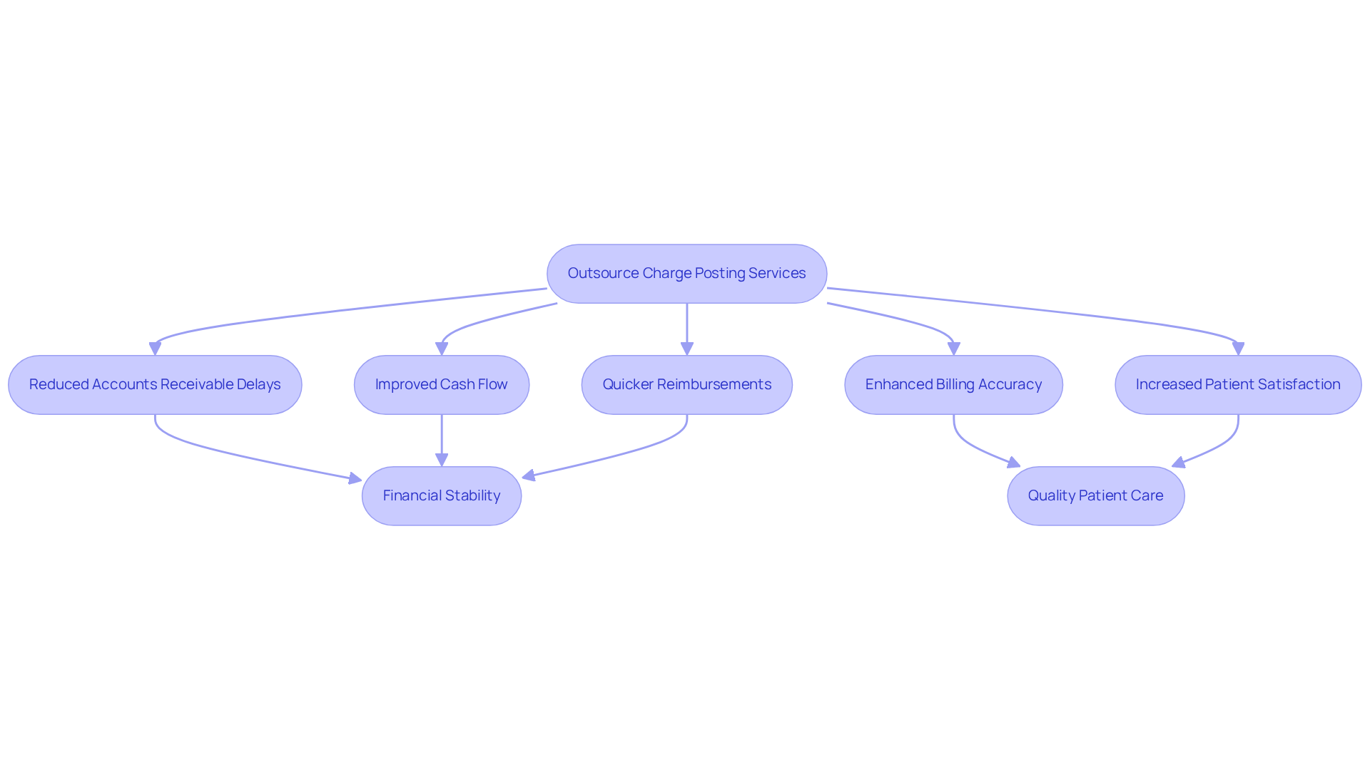 This flowchart illustrates how outsourcing charge posting can lead to various benefits for clinics. Start at the top with the outsourcing service, then follow the arrows to see how it can improve financial health and patient care through reduced delays and enhanced accuracy. This flowchart illustrates how outsourcing charge posting can lead to various benefits for clinics. Start at the top with the outsourcing service, then follow the arrows to see how it can improve financial health and patient care through reduced delays and enhanced accuracy.