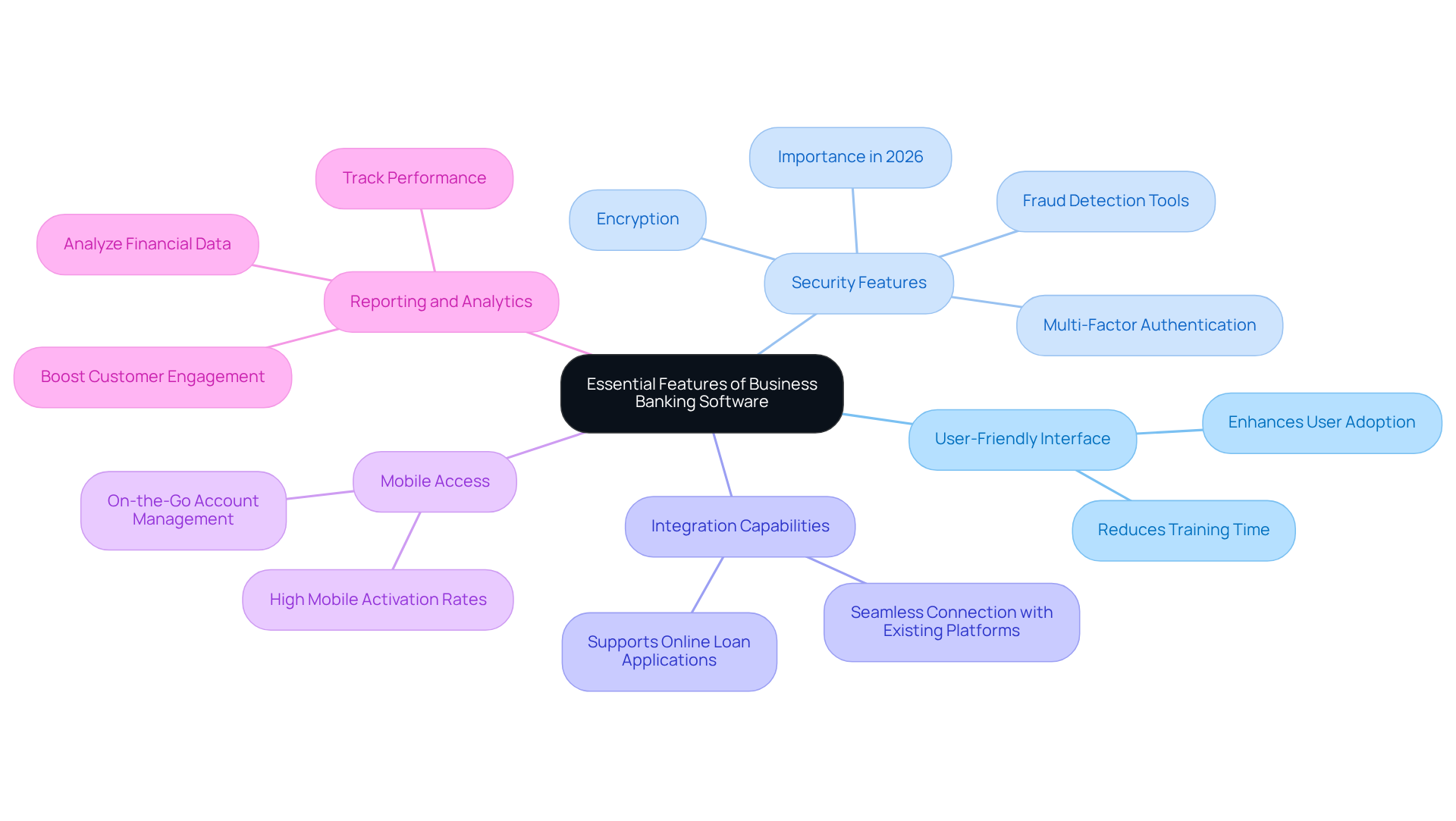 This mindmap starts with the main topic in the center and branches out to show important features of business banking software. Each branch represents a key feature, and the sub-branches provide more details about why each feature matters. This layout helps you see how these features connect and why they are essential for businesses.