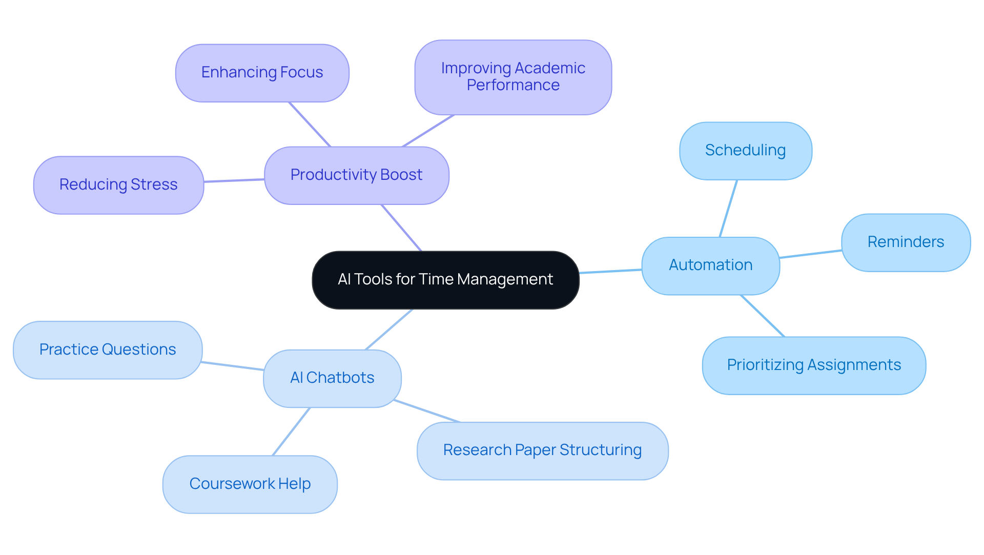 The central node represents the main theme of using AI tools. Each branch shows a different aspect of how these tools help students manage their time and workload, making it easier to see the connections and benefits.