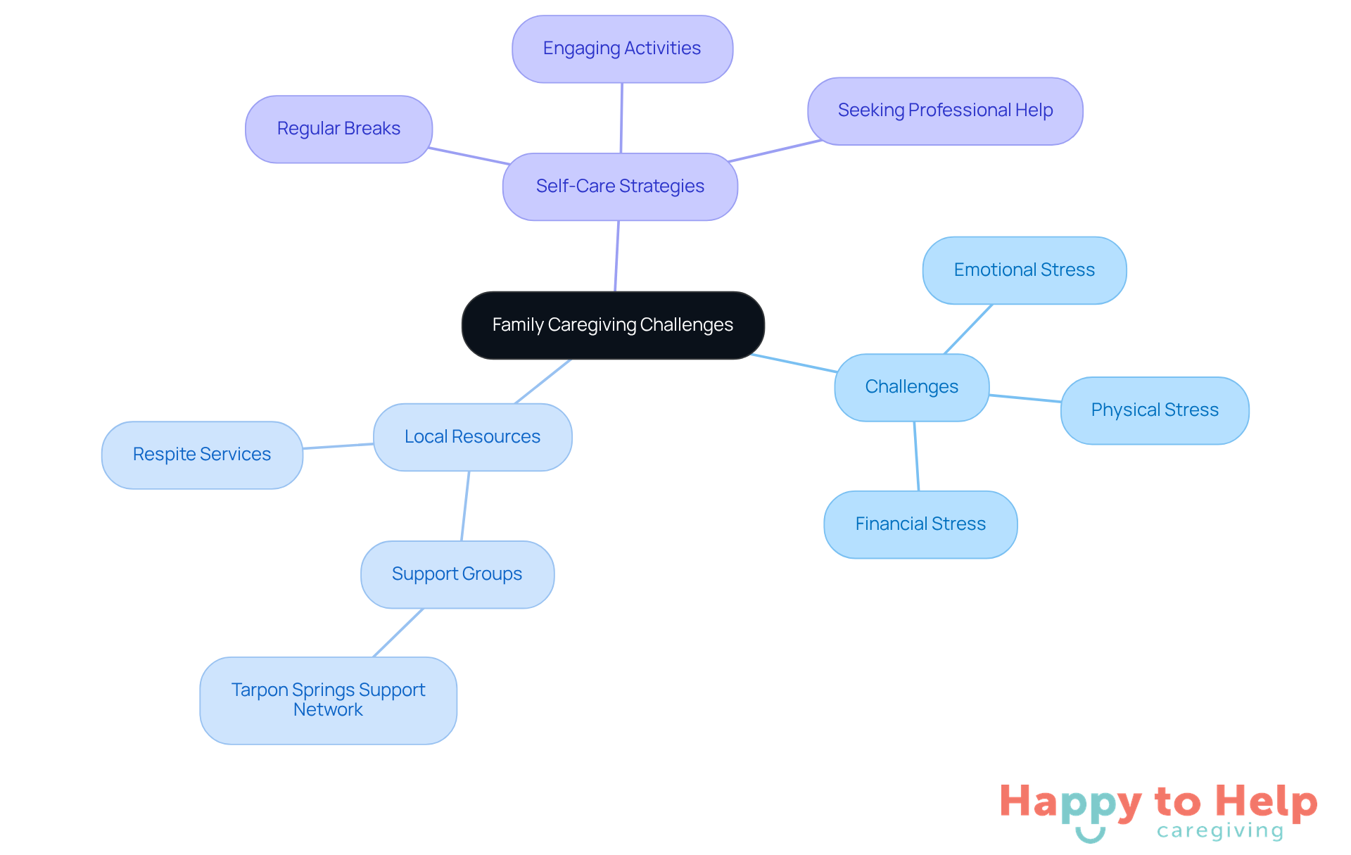The central node represents the overall theme of family caregiving. Each branch highlights key areas of focus, with sub-branches providing more detail on specific challenges, available resources, and self-care strategies.