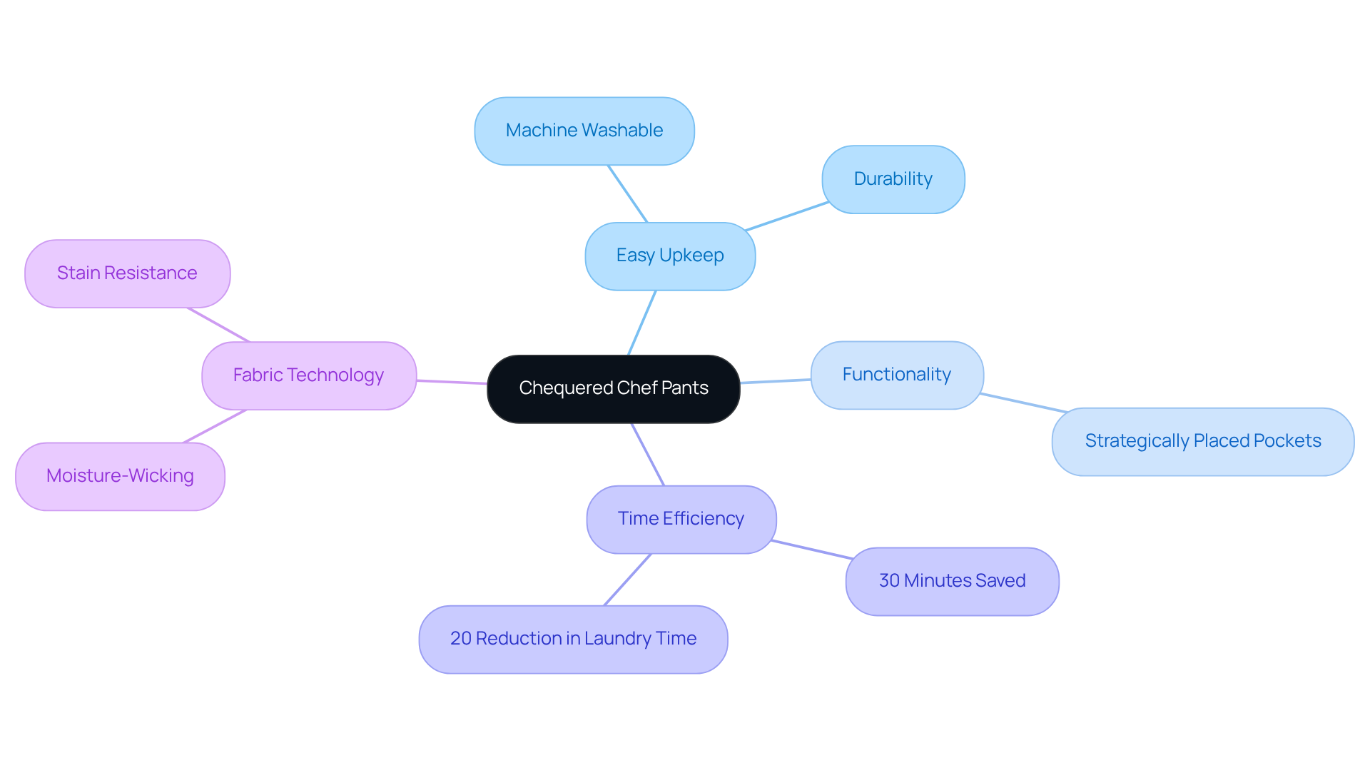 The central node represents the chef pants, and each branch shows a key benefit. The sub-branches provide more details on how these benefits help staff in their daily tasks. The central node represents the chef pants, and each branch shows a key benefit. The sub-branches provide more details on how these benefits help staff in their daily tasks.