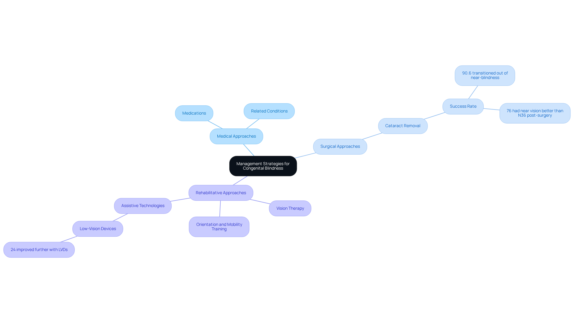 This mindmap shows the different strategies for managing congenital blindness. Start at the center with the main topic, then follow the branches to see the medical, surgical, and rehabilitative approaches. Each branch breaks down into specific actions or considerations, helping you understand how they all fit together. This mindmap shows the different strategies for managing congenital blindness. Start at the center with the main topic, then follow the branches to see the medical, surgical, and rehabilitative approaches. Each branch breaks down into specific actions or considerations, helping you understand how they all fit together.