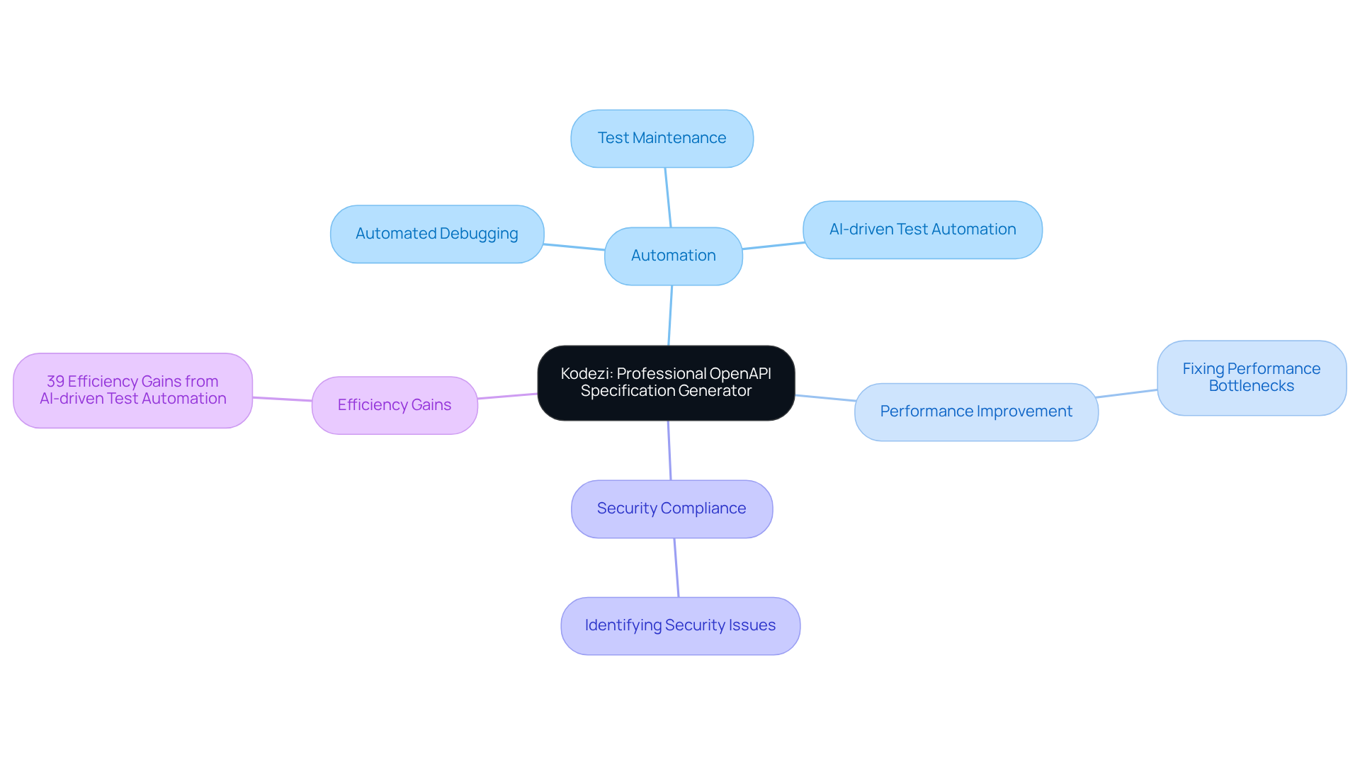 Start from the center with Kodezi, then explore how its features enhance coding practices by following the branches for detailed insights.