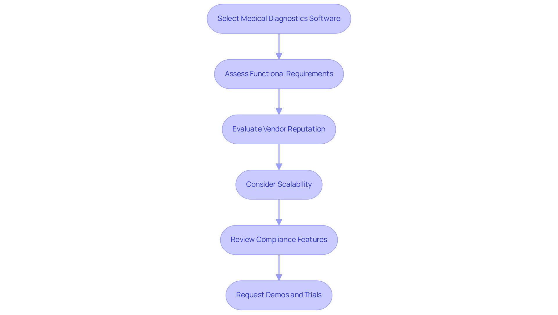 This flowchart guides you through the steps to choose the right medical diagnostics software. Each box represents a key factor to consider, and the arrows show the order in which you should evaluate them. Following this path helps ensure you make a well-informed decision.
